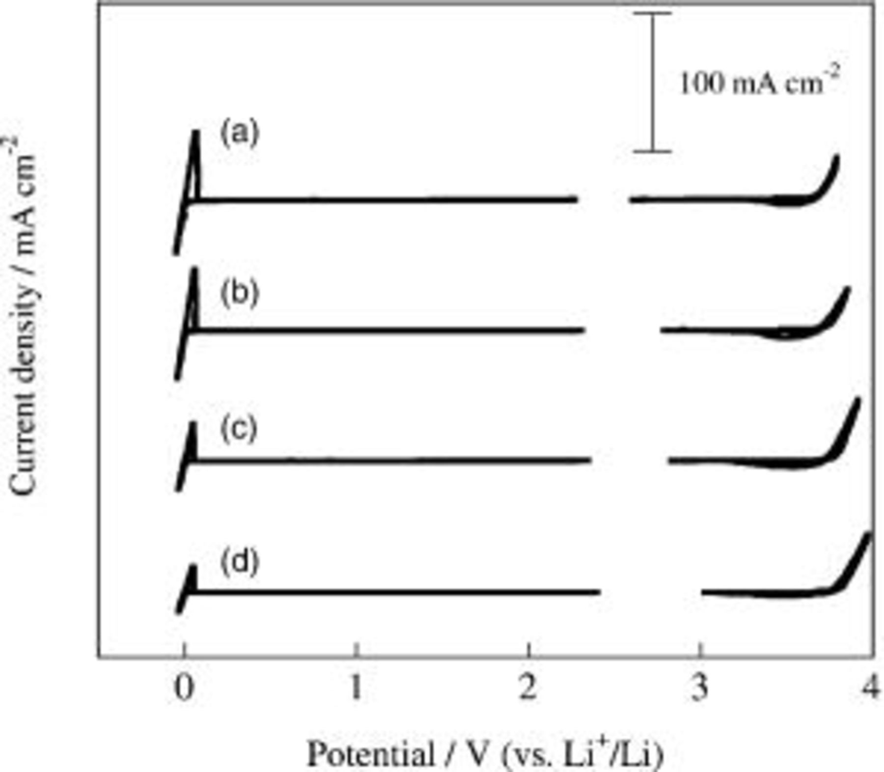Electrochemical Window of a LiCl-KCl-CsCl Melt - IOPscience