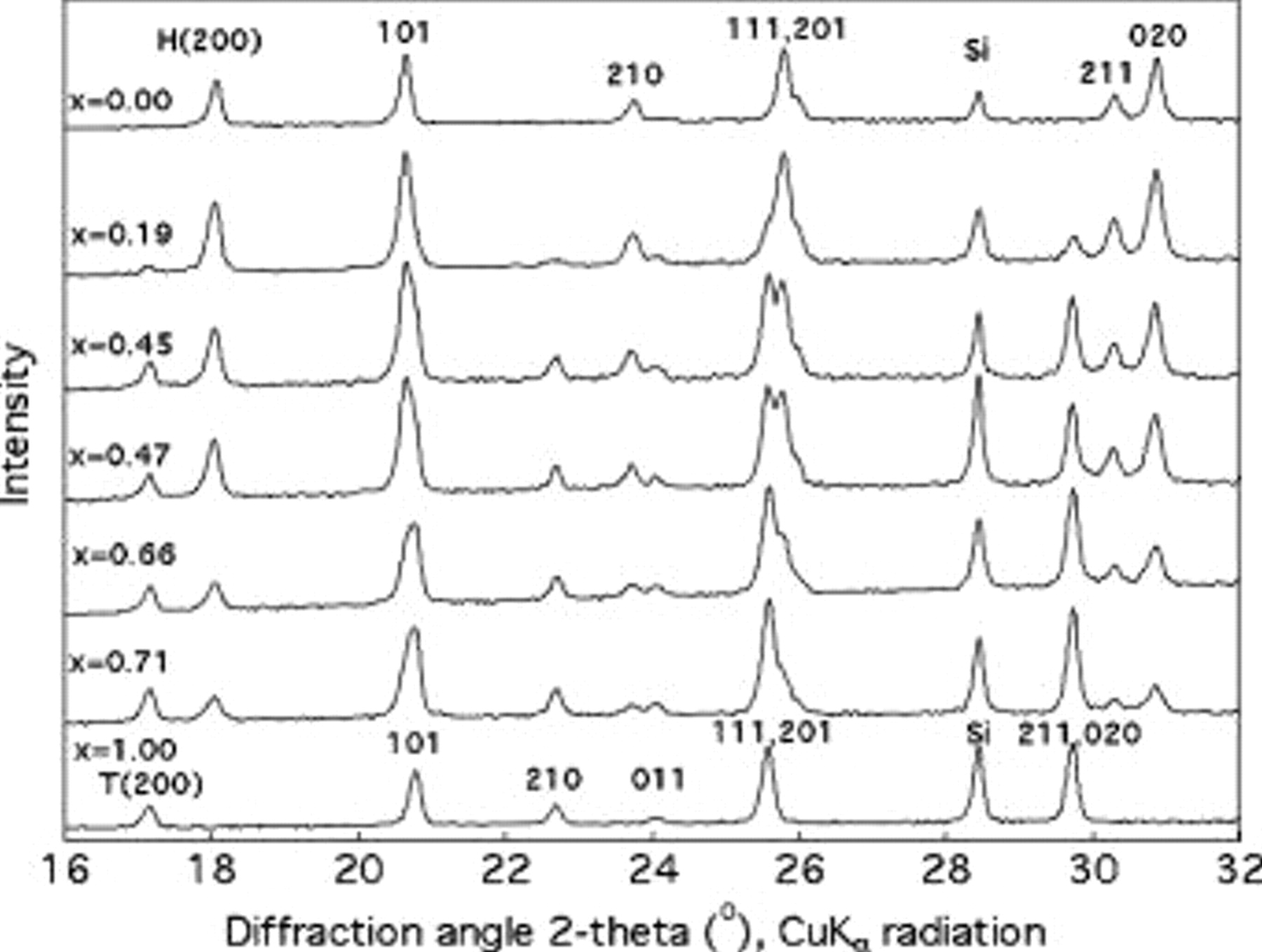 Phase Diagram of Li x FePO4 - IOPscience