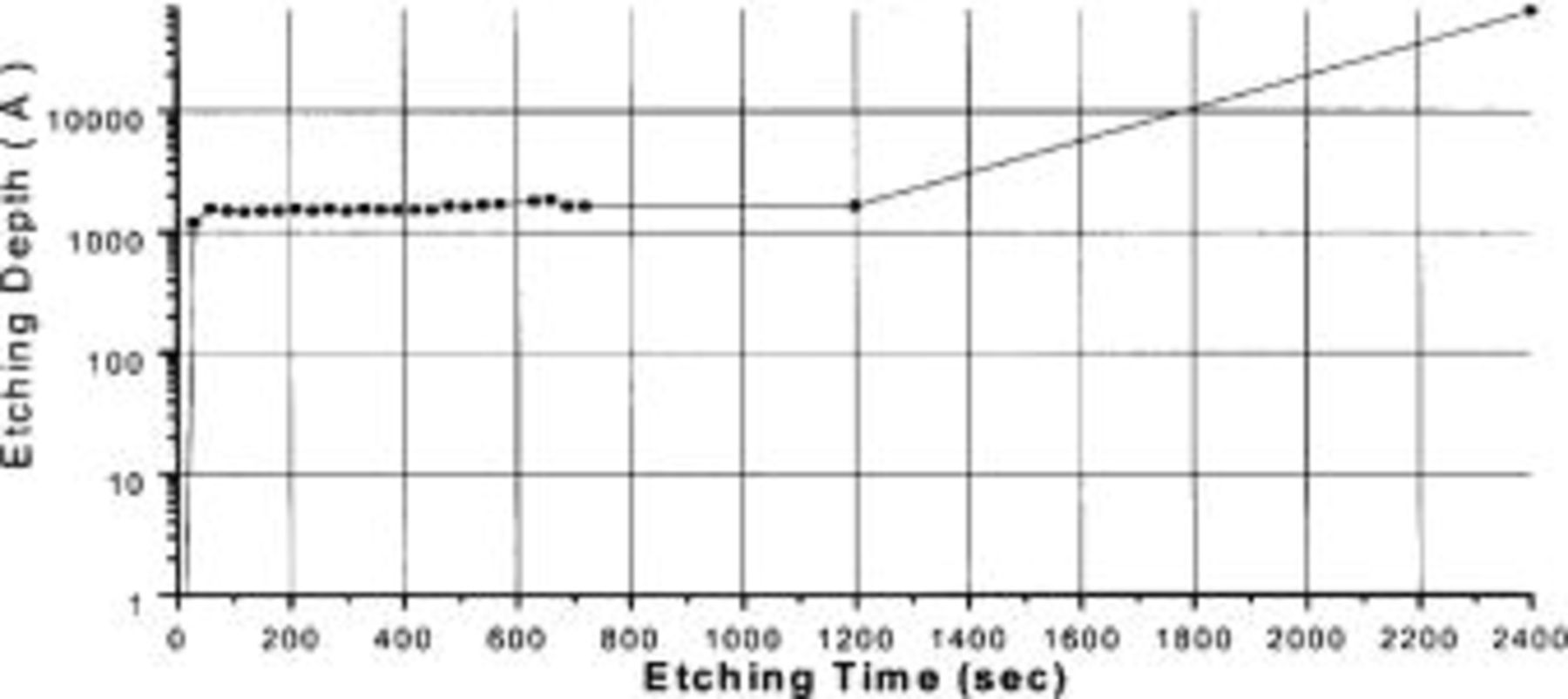 A GaAs/AlAs Wet Selective Etch Process for the Gate Recess of GaAs ...