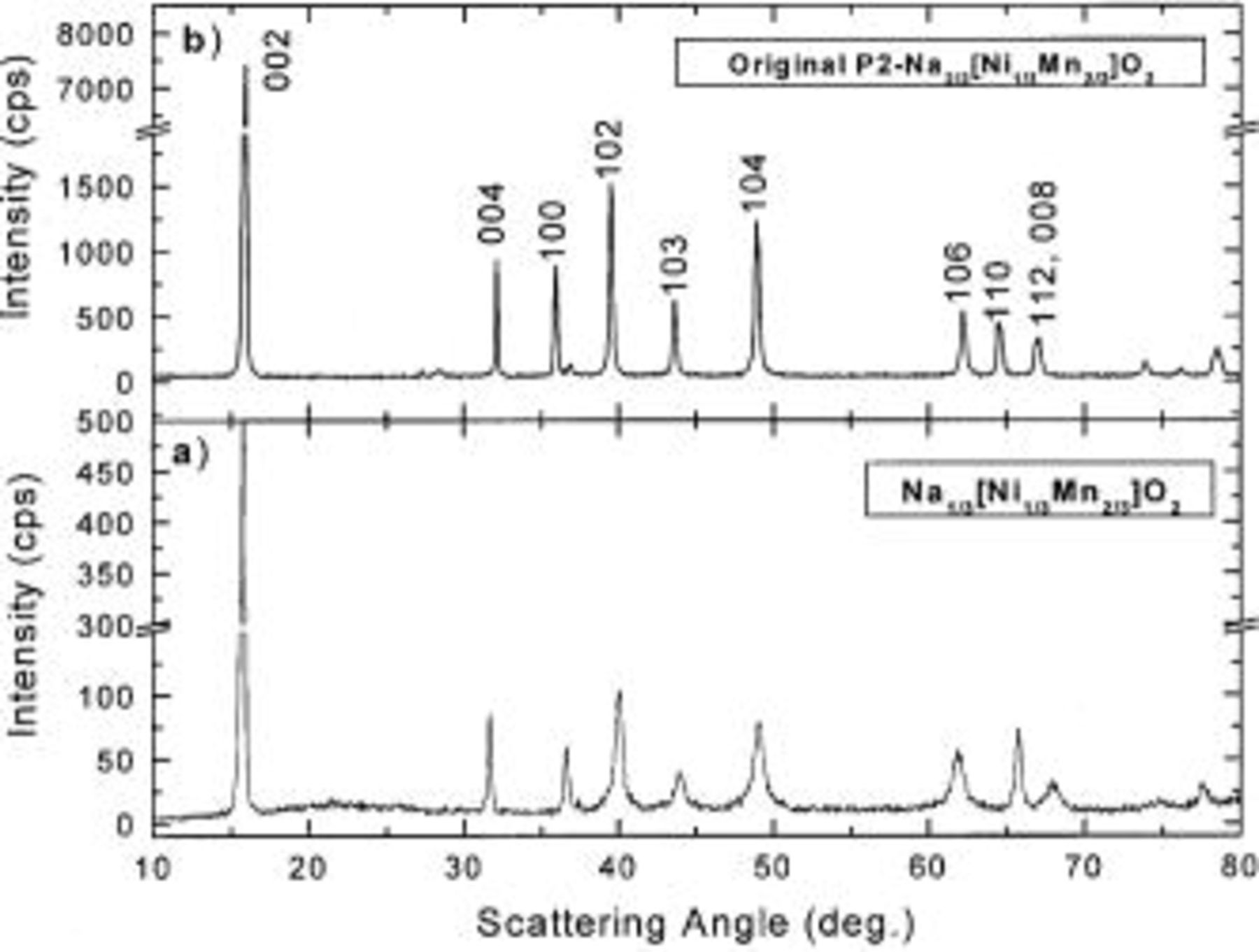 In Situ X-Ray Diffraction Study of P 2 ­ Na2 / 3 [ Ni1 / 3Mn2 / 3 ] O 2 ...