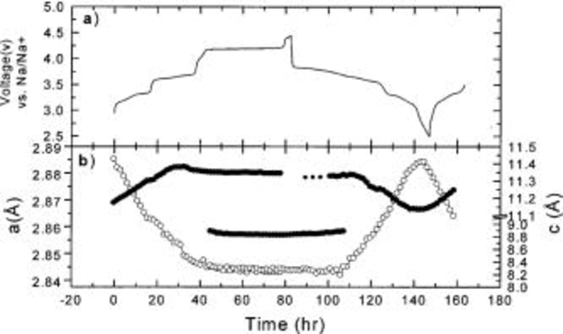 In Situ X-Ray Diffraction Study of P 2 ­ Na2 / 3 [ Ni1 / 3Mn2 / 3 ] O 2 ...