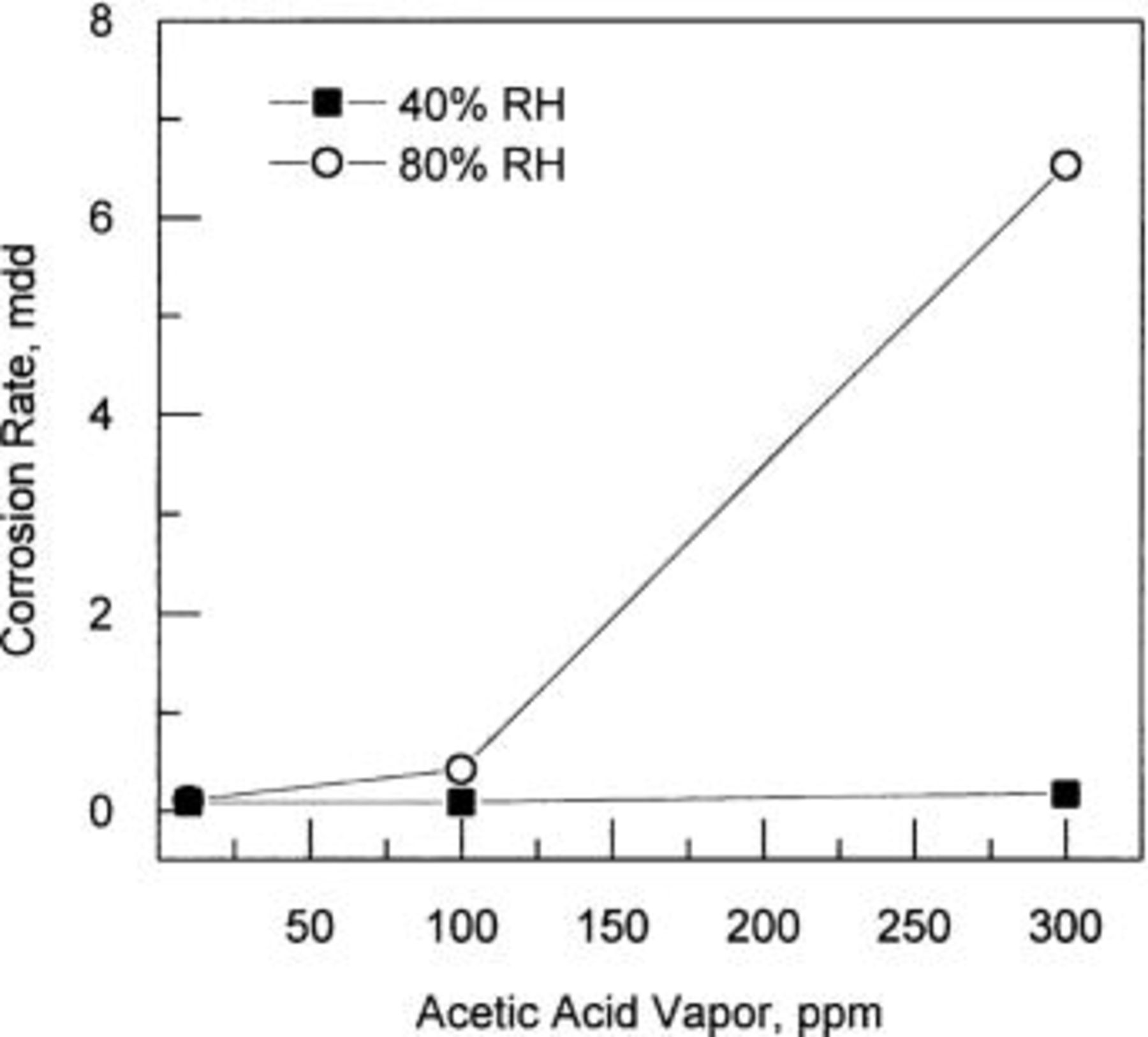 Study of the Effect of Acetic Acid Vapor on Copper Corrosion at 40 and ...