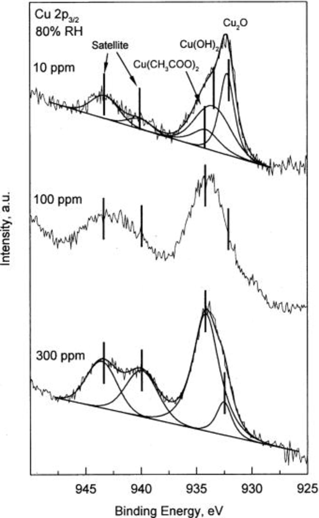 Study of the Effect of Acetic Acid Vapor on Copper Corrosion at 40 and ...