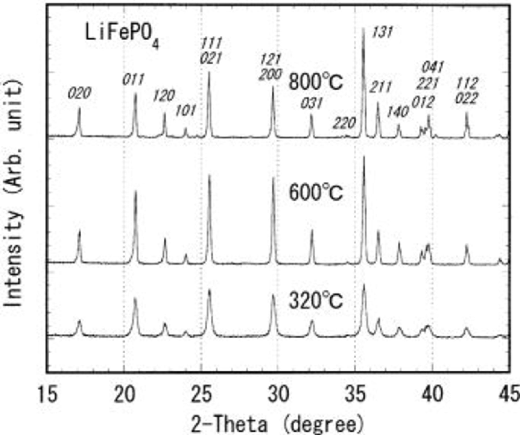 Optimized LiFePO4 for Lithium Battery Cathodes - IOPscience