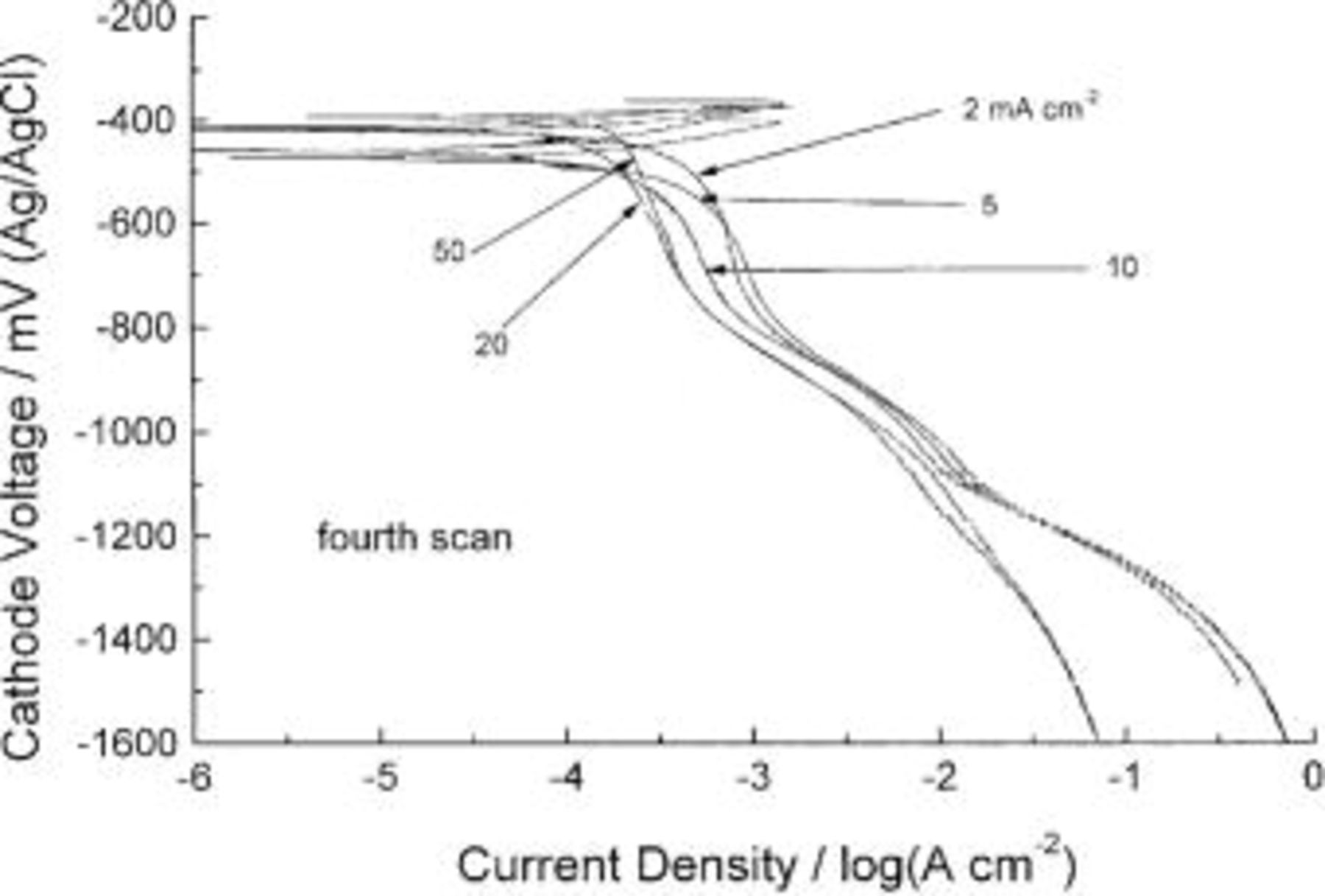 Effects of Cathodic Hydrogen Evolution on Electrodeposited Au-Cu-Cd ...
