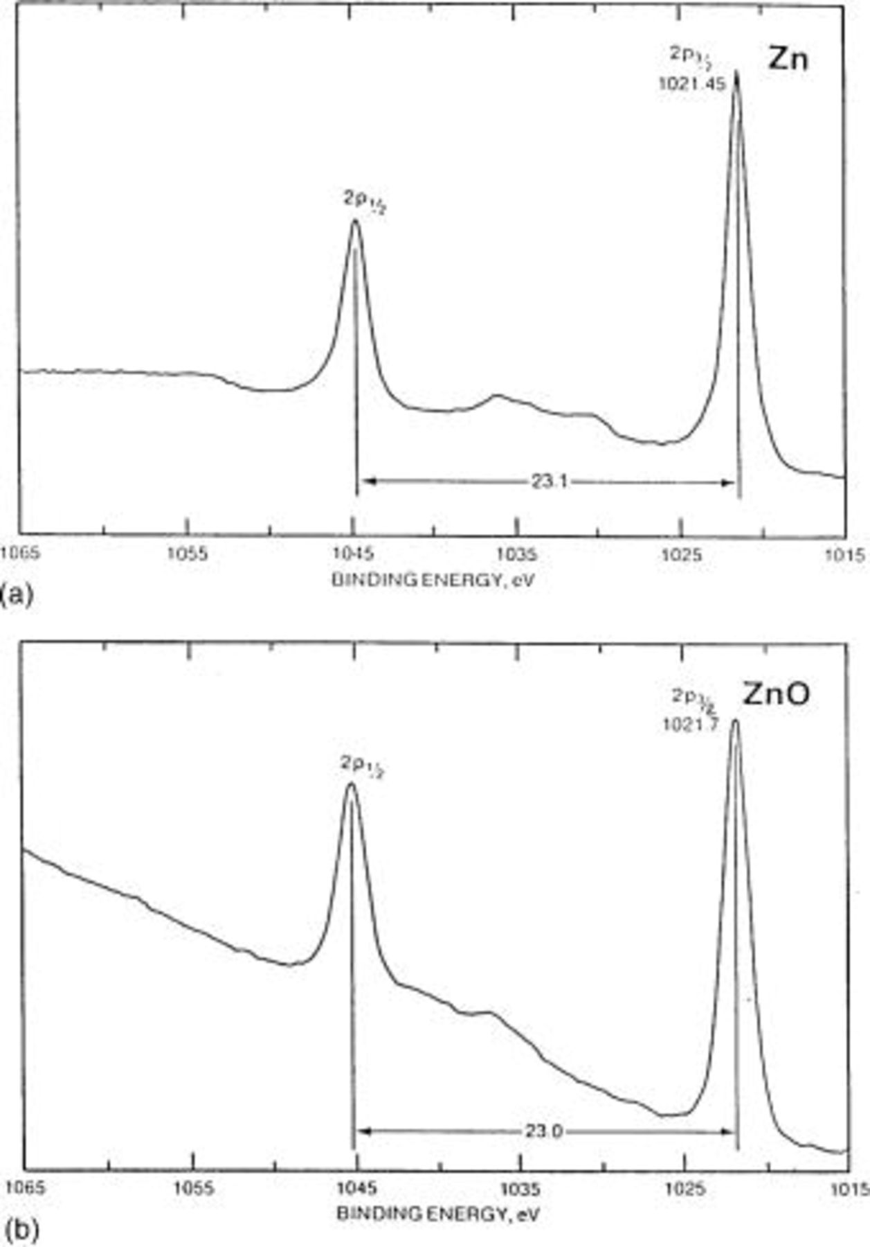 Incorporation of Zinc in Electroless Deposited Nickel-Phosphorus Alloys ...