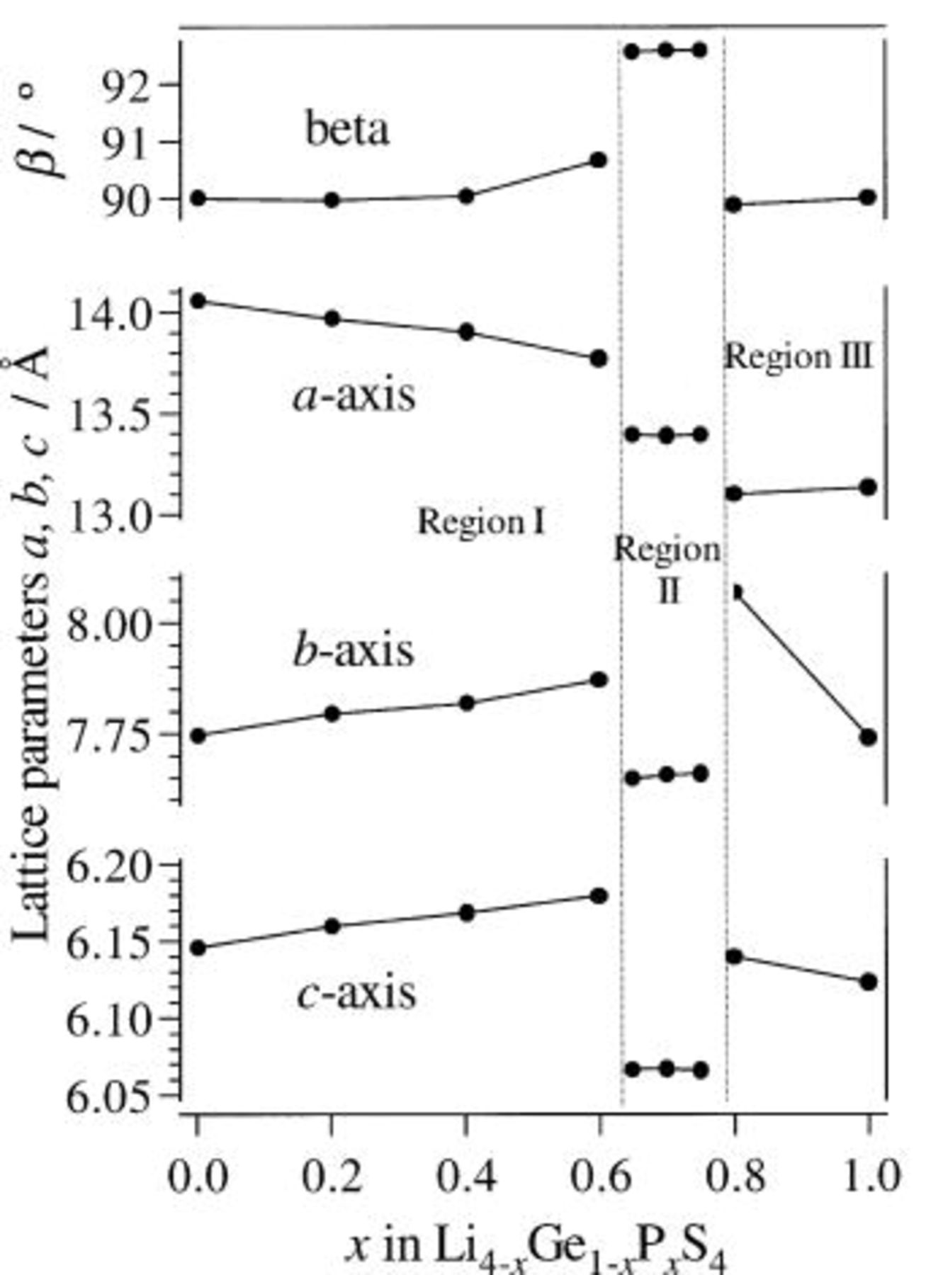Lithium Ionic Conductor Thio-LISICON: The Li2 S ­ GeS2 ­ P 2 S 5 System ...