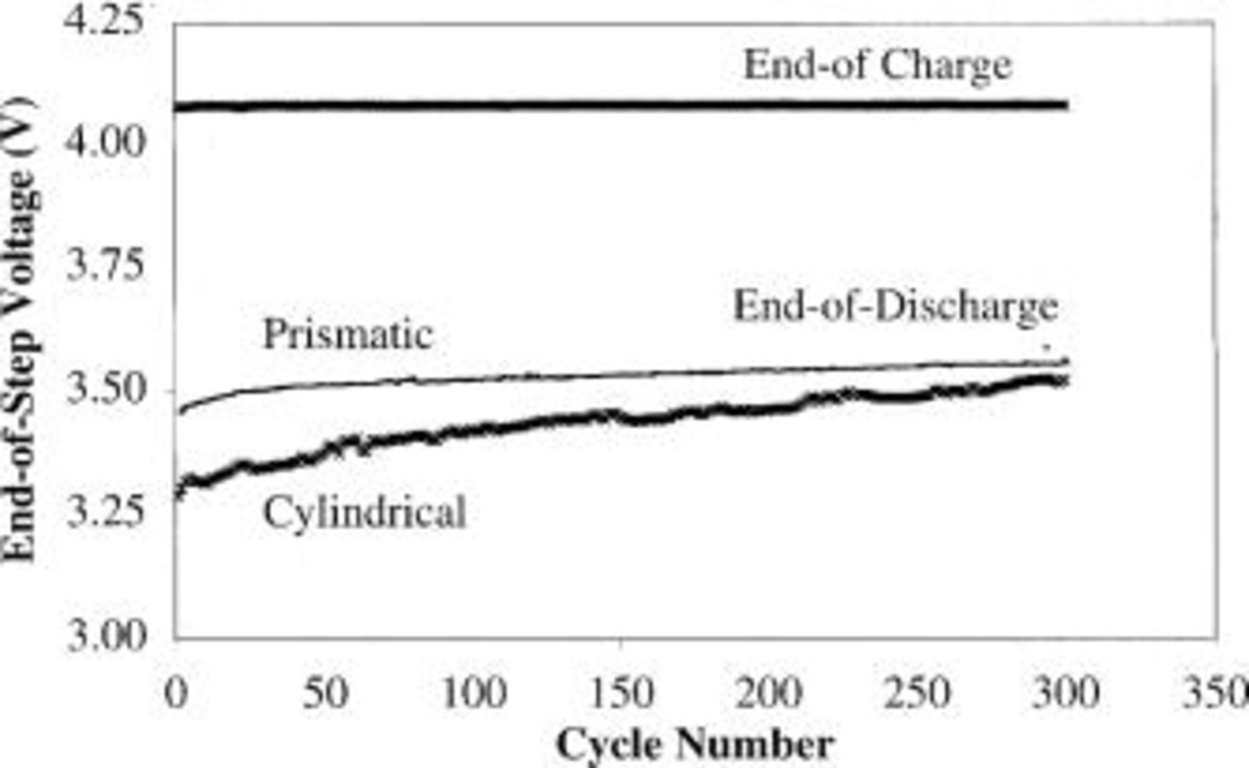 A Study of Capacity Fade in Cylindrical and Prismatic Lithium-Ion ...