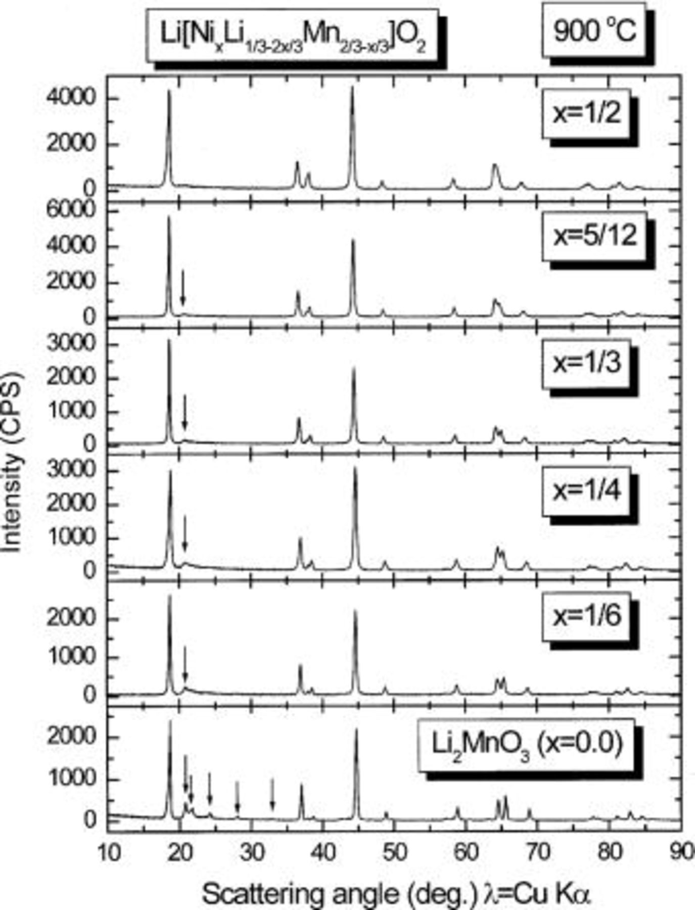 Synthesis, Structure, and Electrochemical Behavior of Li [ Ni x Li1 / 3 ...