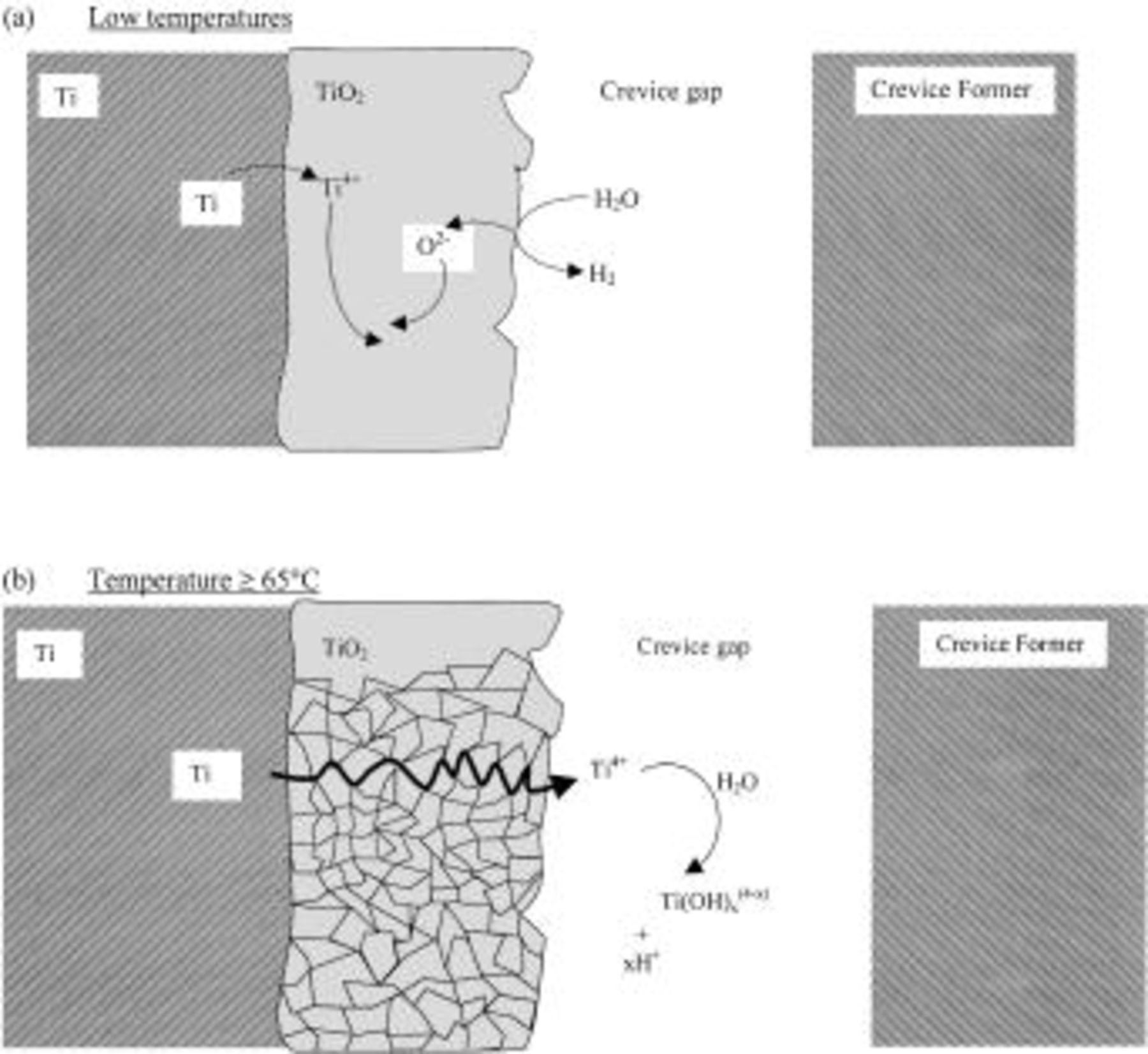 Temperature Dependence of Crevice Corrosion Initiation on Titanium ...