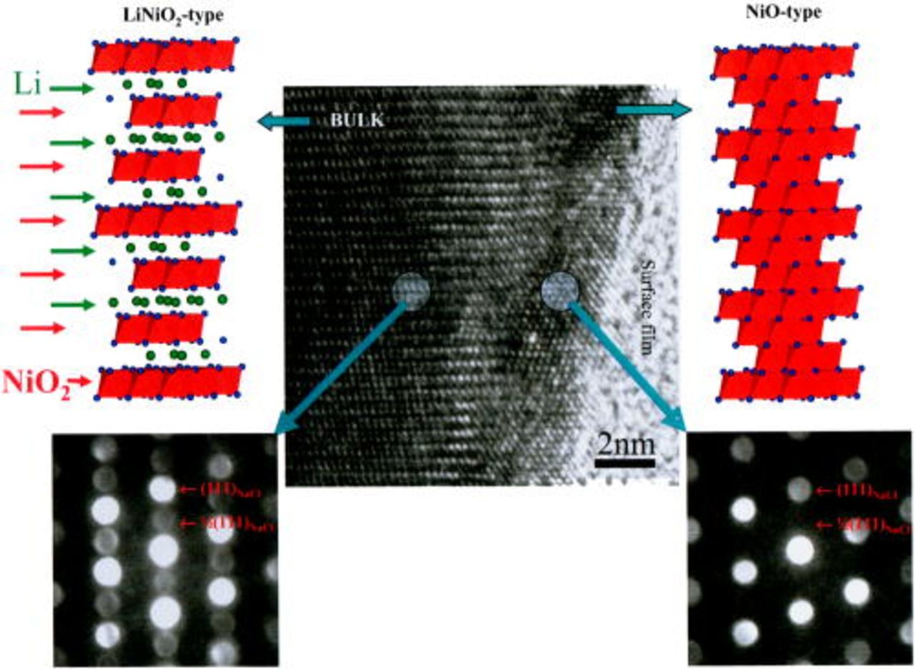 Microscopy and Spectroscopy of Lithium Nickel Oxide-Based Particles ...