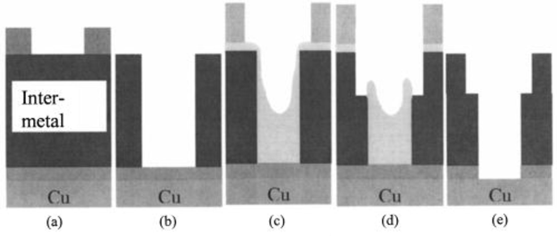 Profile Evolution Simulation of Oxide Fencing during Via-First Dual ...