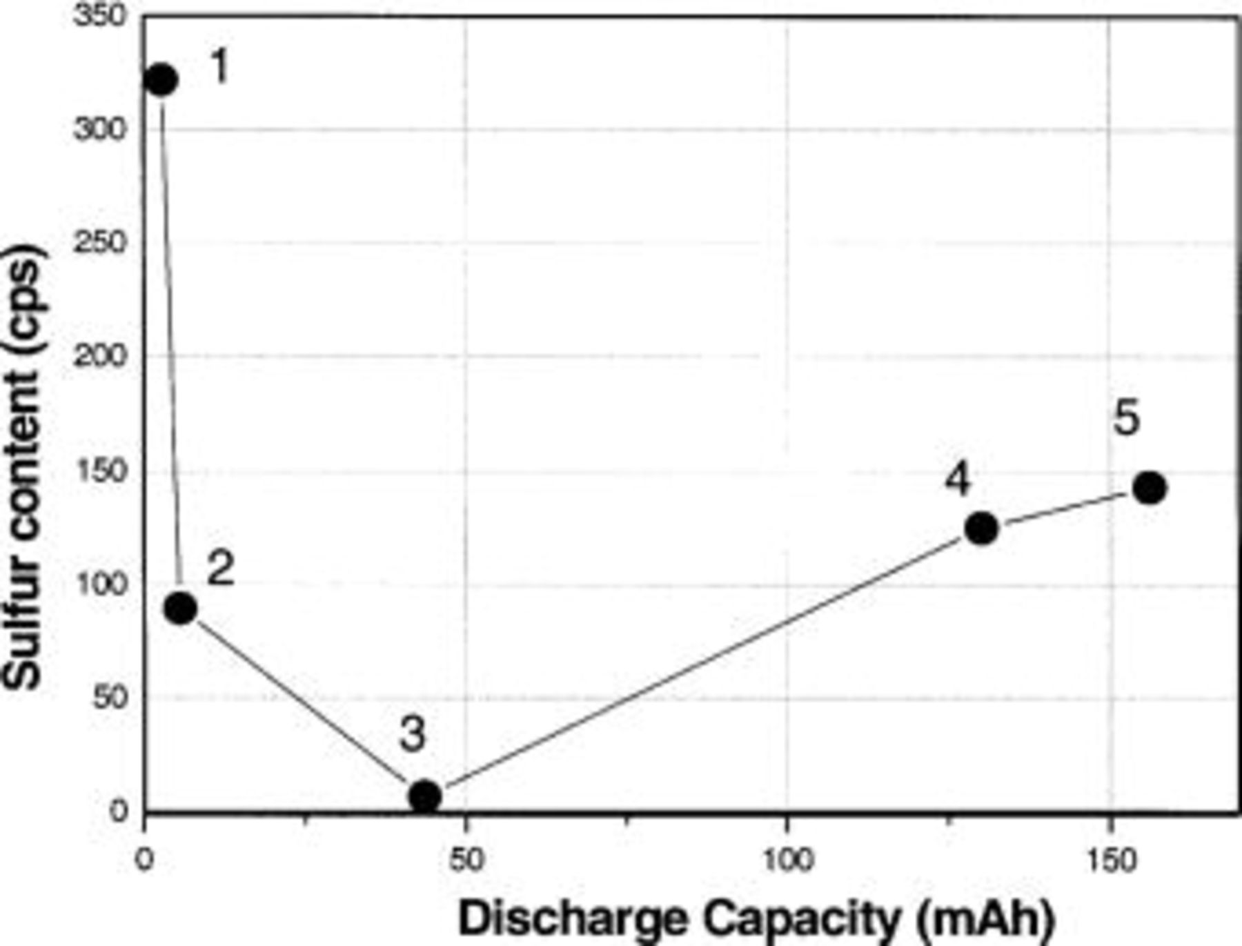 Rechargeable Lithium Sulfur Battery : I. Structural Change of Sulfur ...