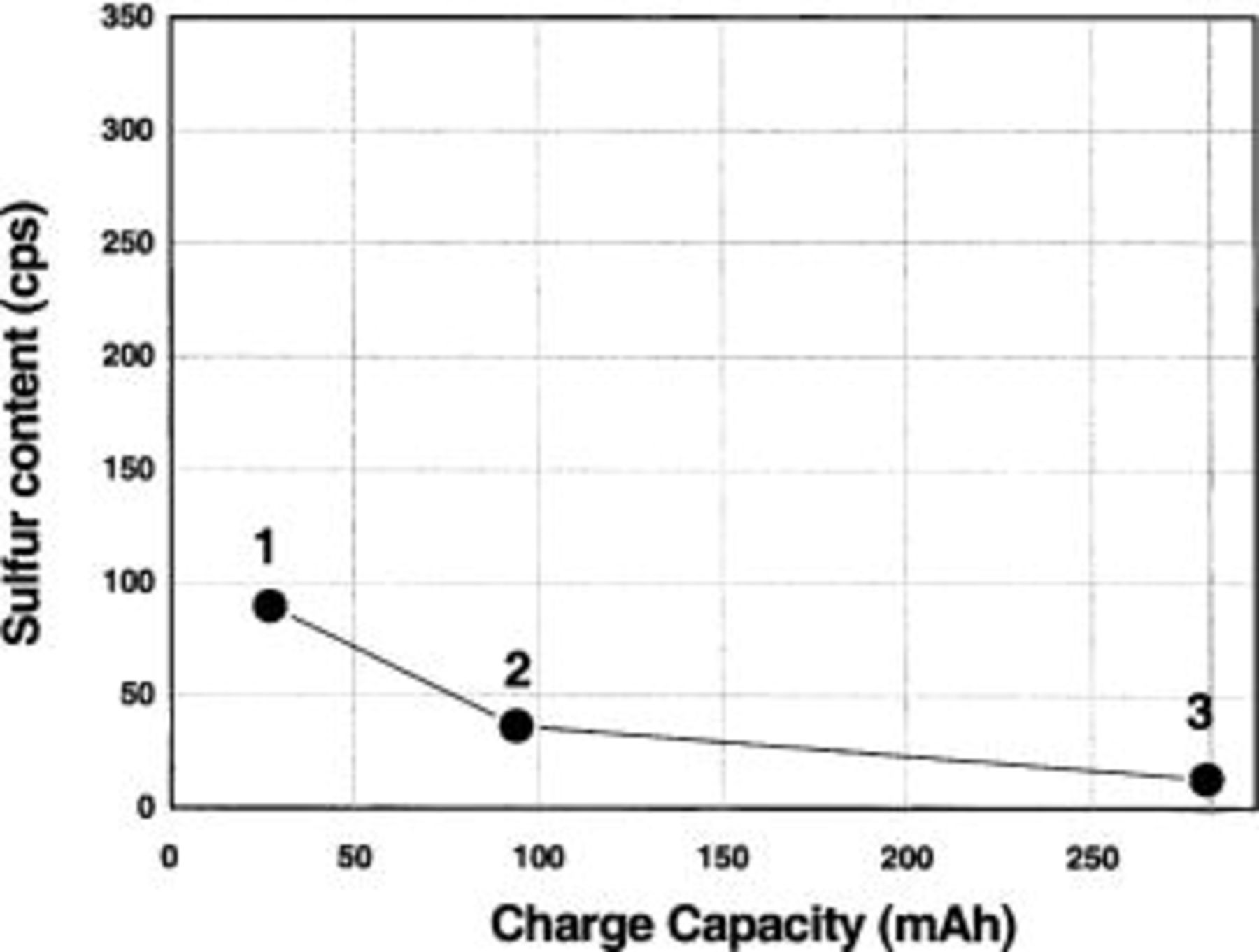 Rechargeable Lithium Sulfur Battery : I. Structural Change of Sulfur ...