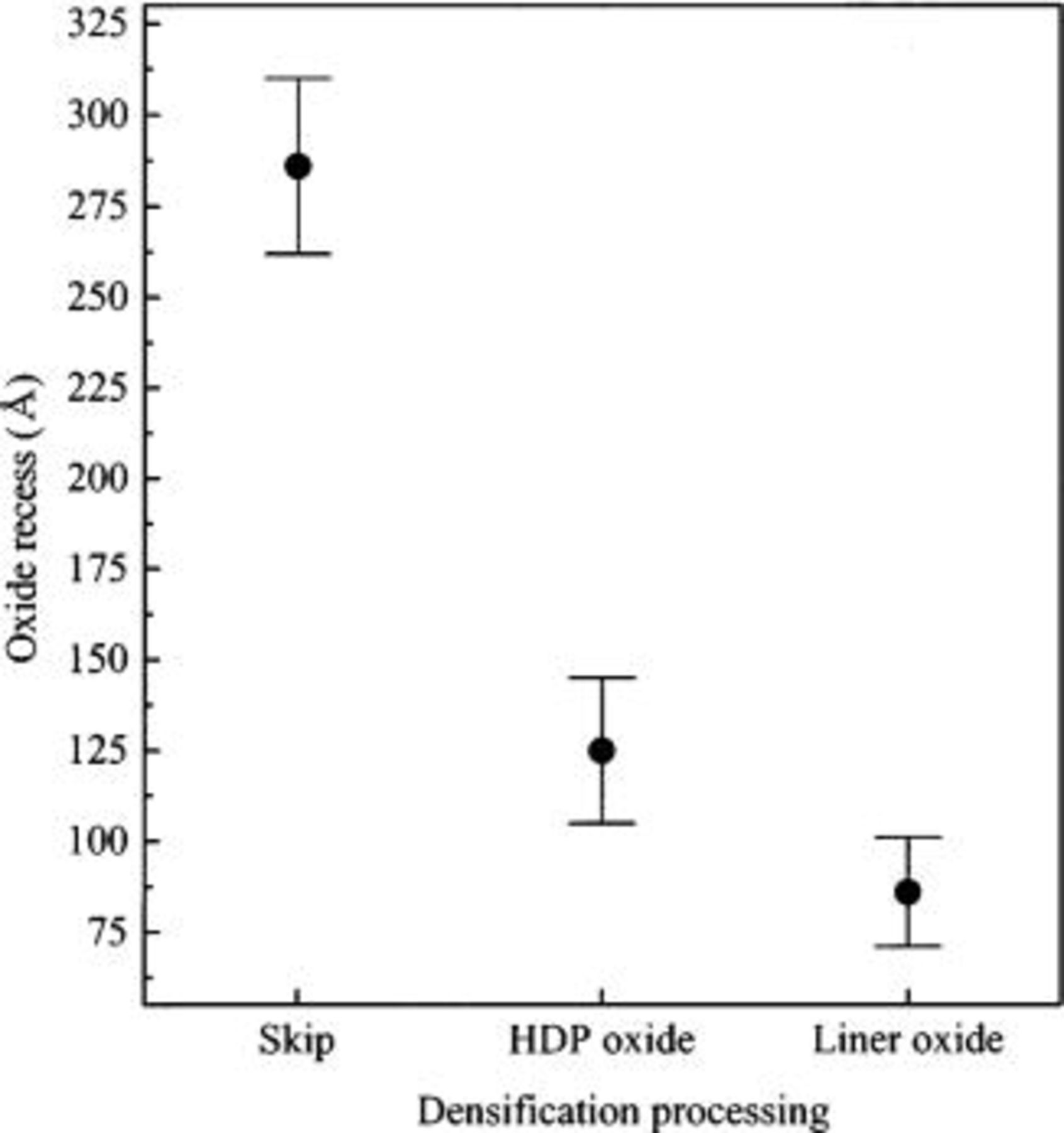 Effect of Liner Oxide Densification on Stress-Induced Leakage Current ...