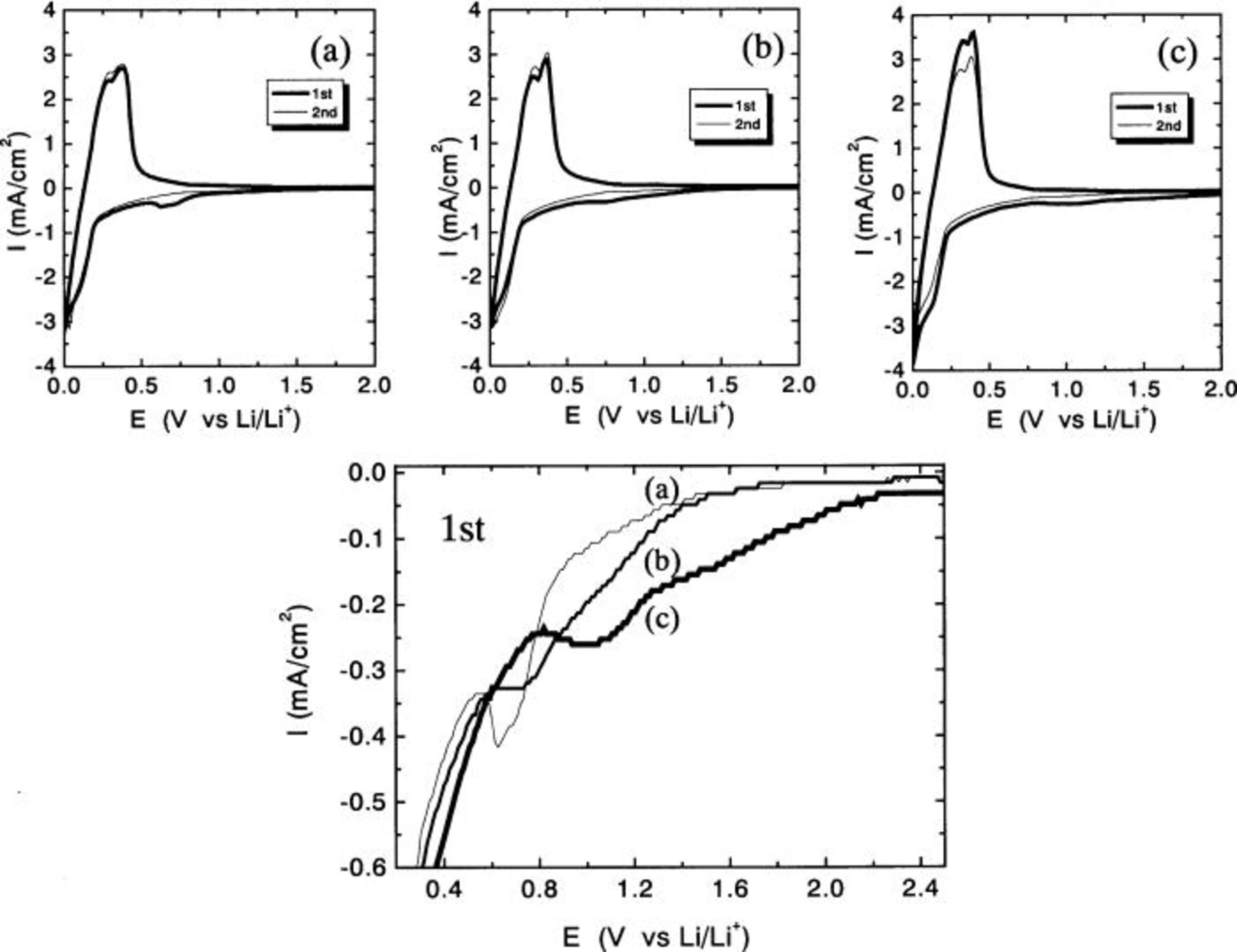 Analysis of Vinylene Carbonate Derived SEI Layers on Graphite Anode ...