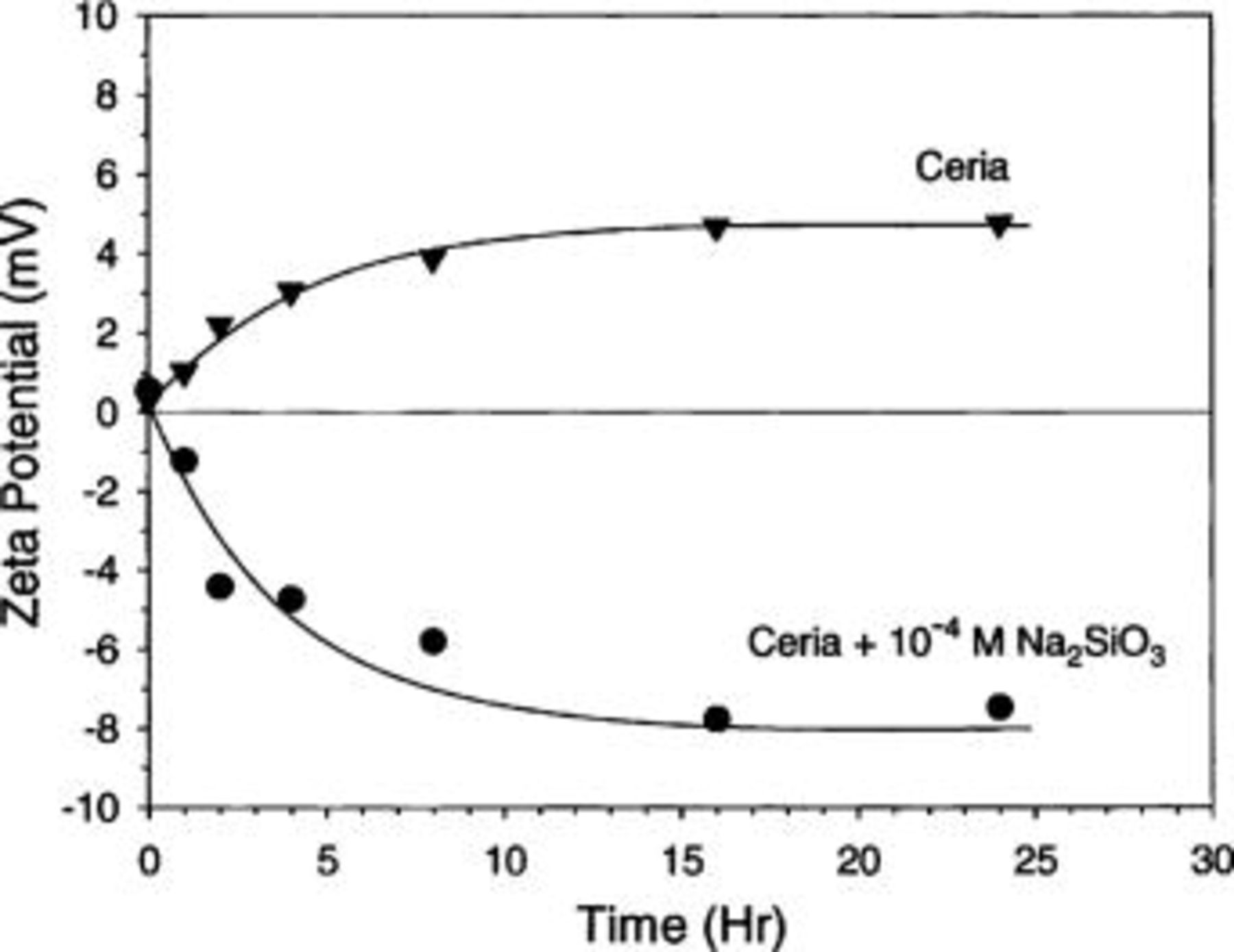 Cerium Oxide Slurries in CMP. Electrophoretic Mobility and Adsorption ...
