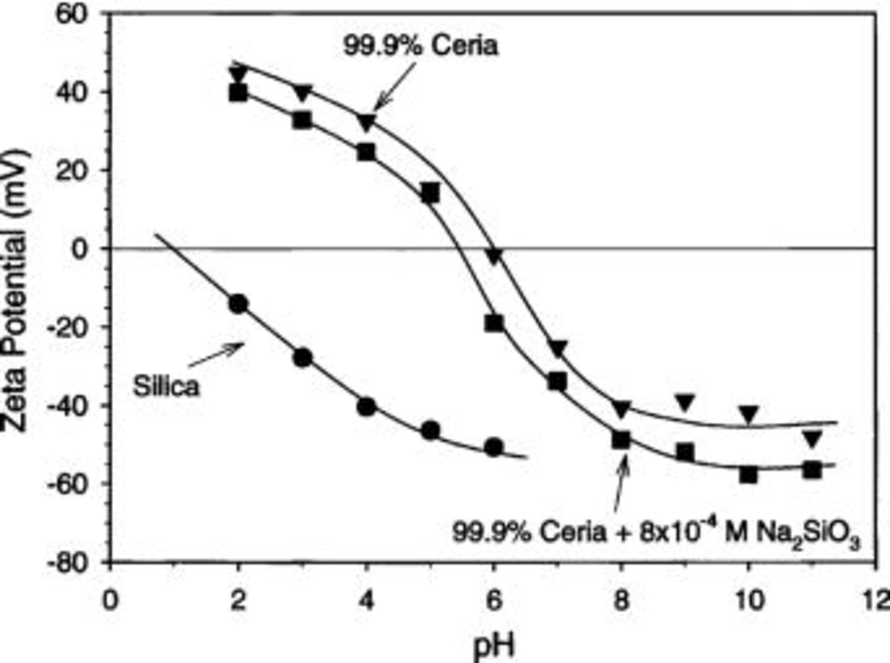 Cerium Oxide Slurries in CMP. Electrophoretic Mobility and Adsorption ...