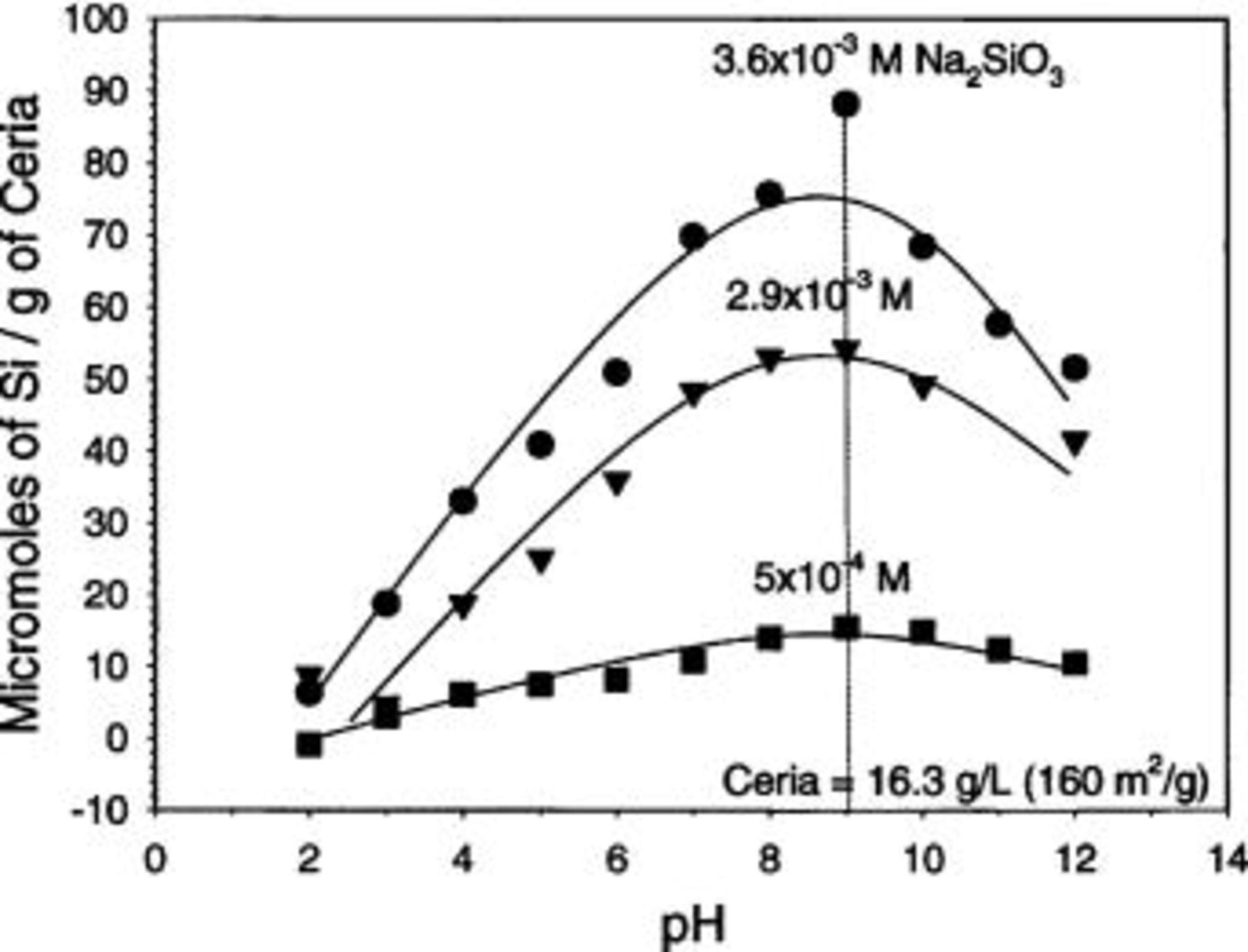 Cerium Oxide Slurries in CMP. Electrophoretic Mobility and Adsorption ...
