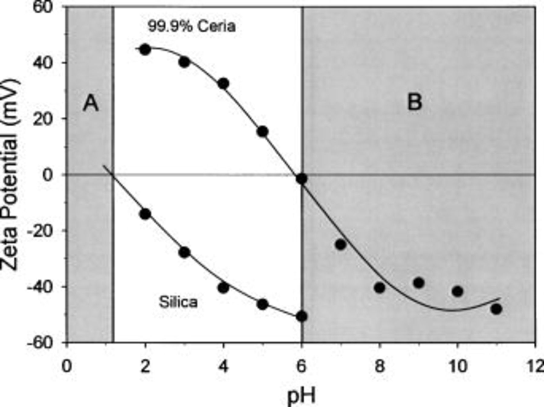 Cerium Oxide Slurries in CMP. Electrophoretic Mobility and Adsorption ...