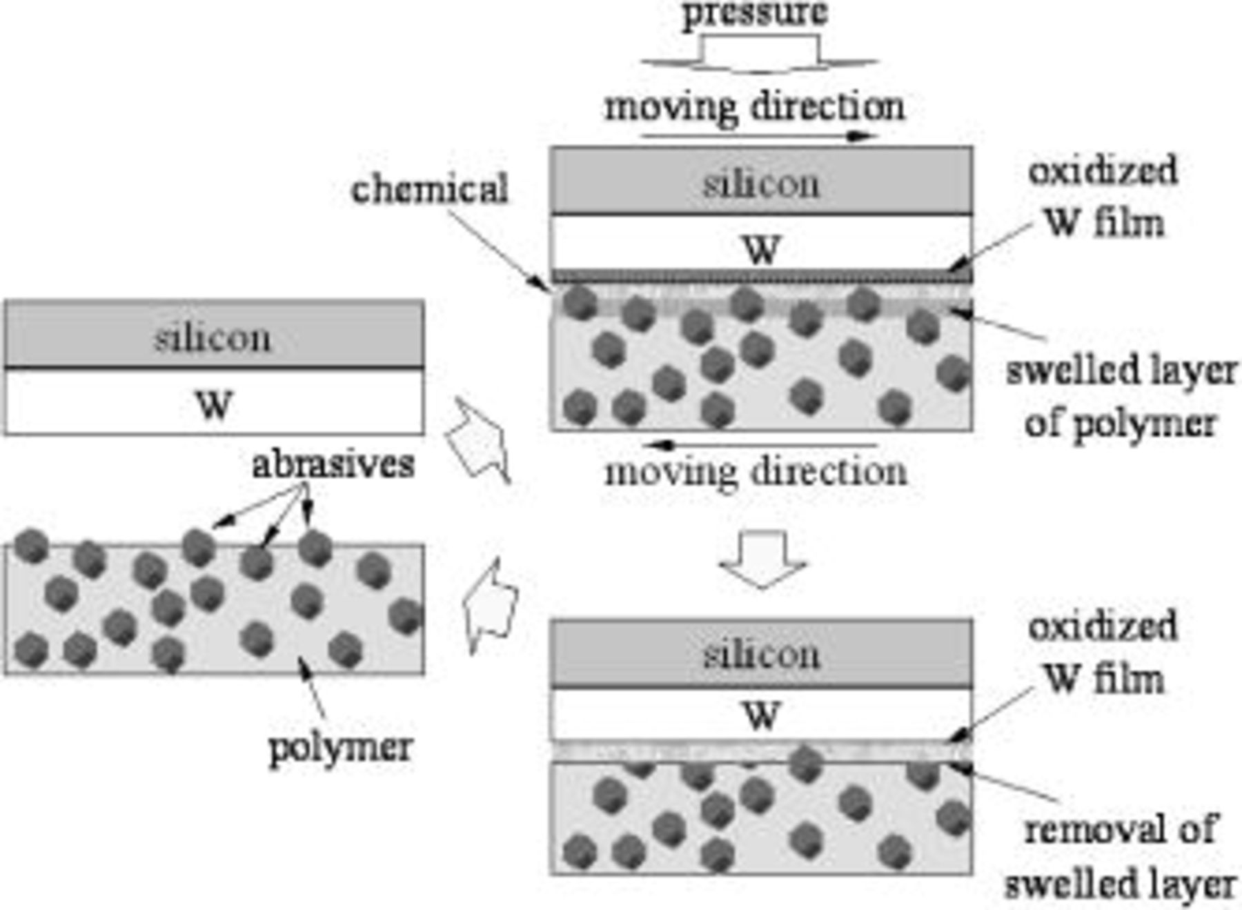 Self-Conditioning Fixed Abrasive Pad in CMP - IOPscience