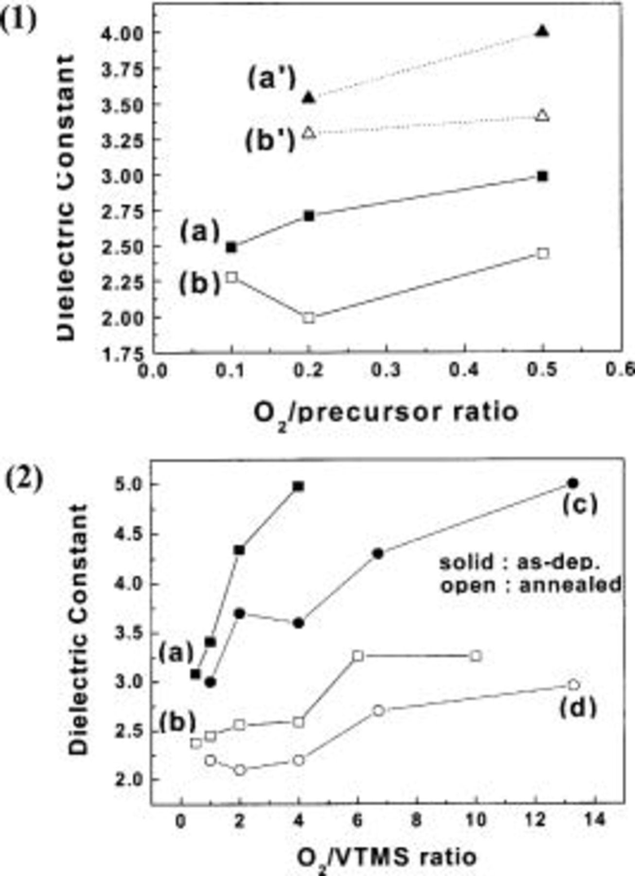 Nanocomposite Low-k SiCOH Films by Direct PECVD Using ...