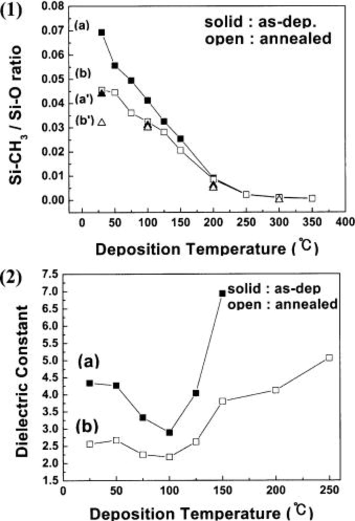 Nanocomposite Low-k SiCOH Films by Direct PECVD Using ...