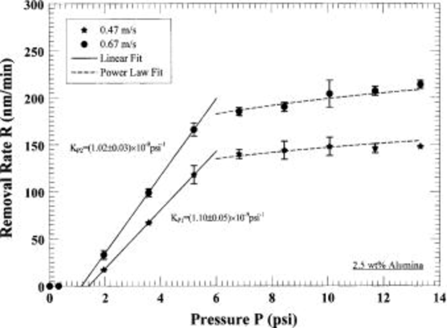 Mechanical Removal in CMP of Copper Using Alumina Abrasives - IOPscience
