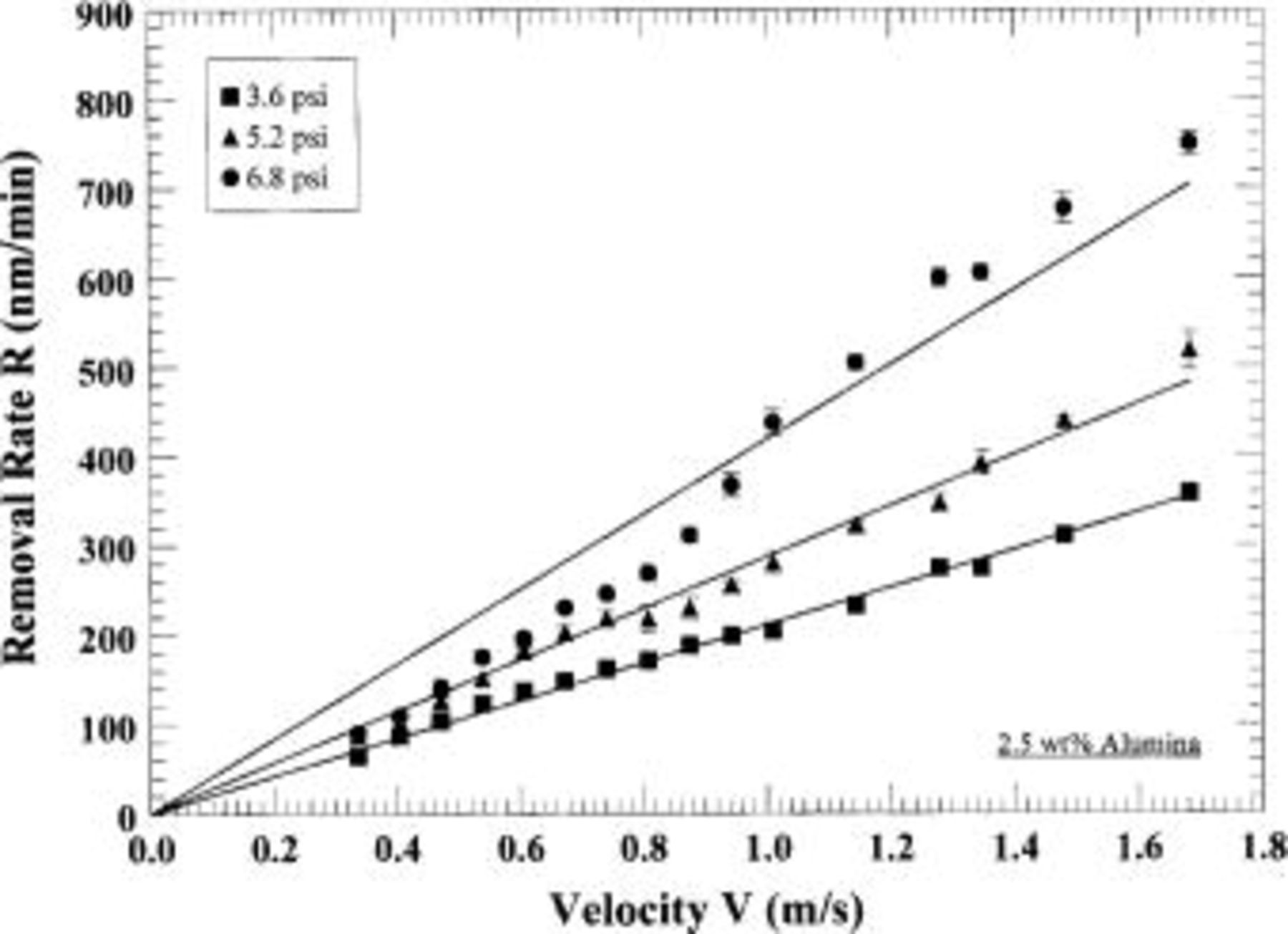 Mechanical Removal in CMP of Copper Using Alumina Abrasives - IOPscience