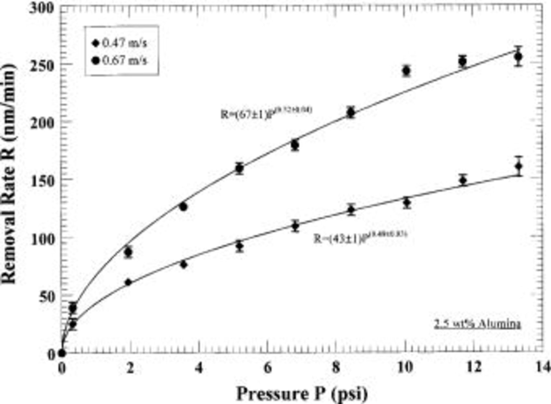 Mechanical Removal in CMP of Copper Using Alumina Abrasives - IOPscience