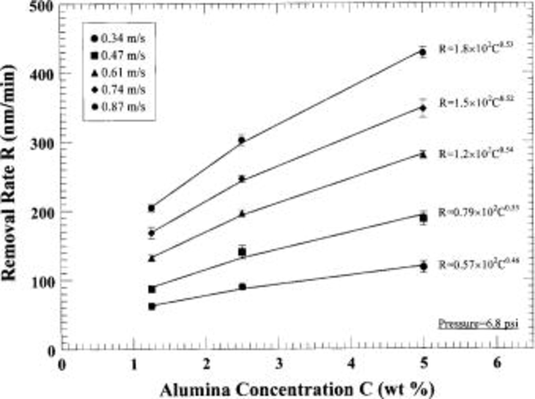 Mechanical Removal in CMP of Copper Using Alumina Abrasives - IOPscience