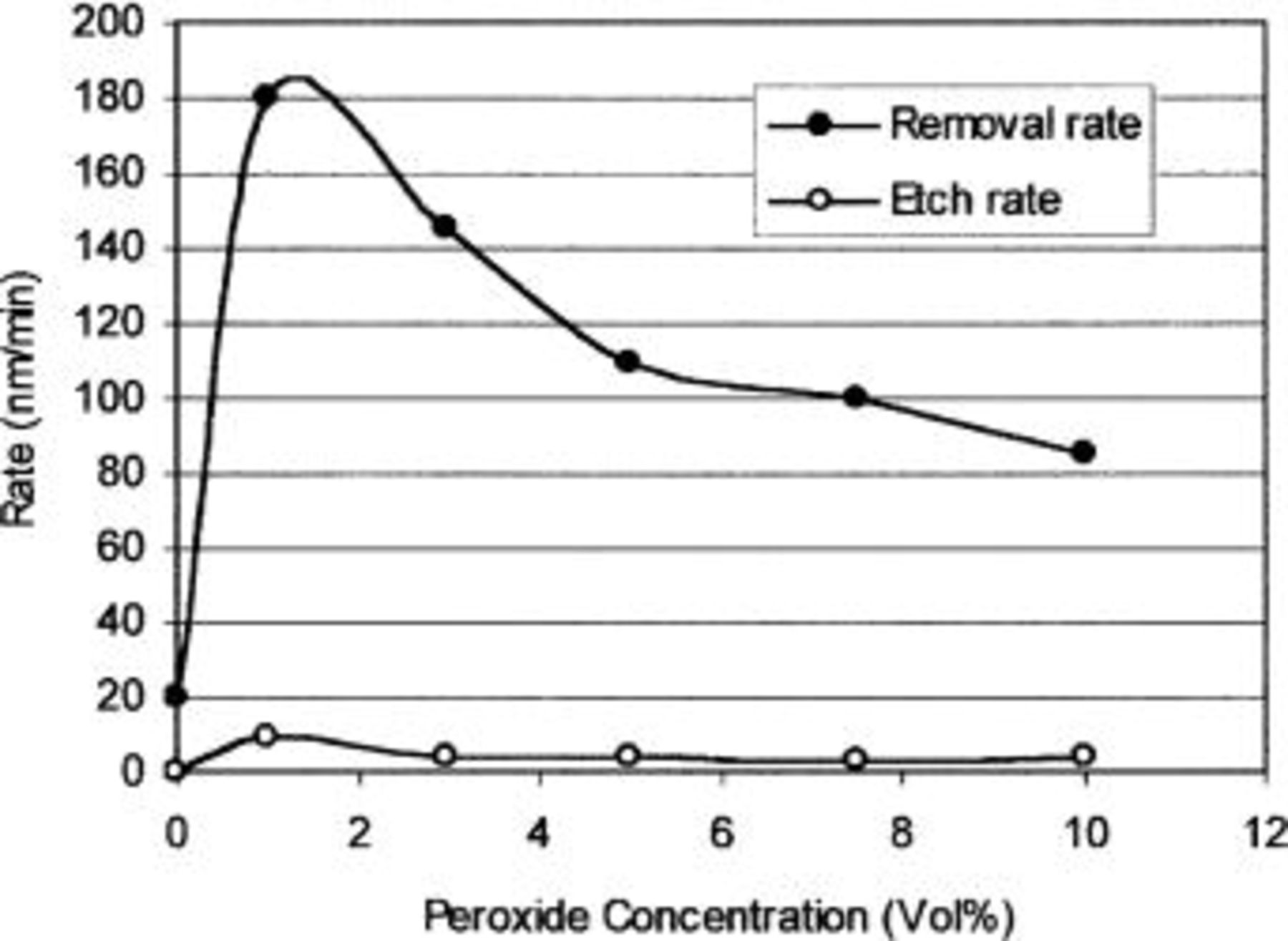 Mechanism of Copper Removal during CMP in Acidic H 2 O 2 Slurry ...