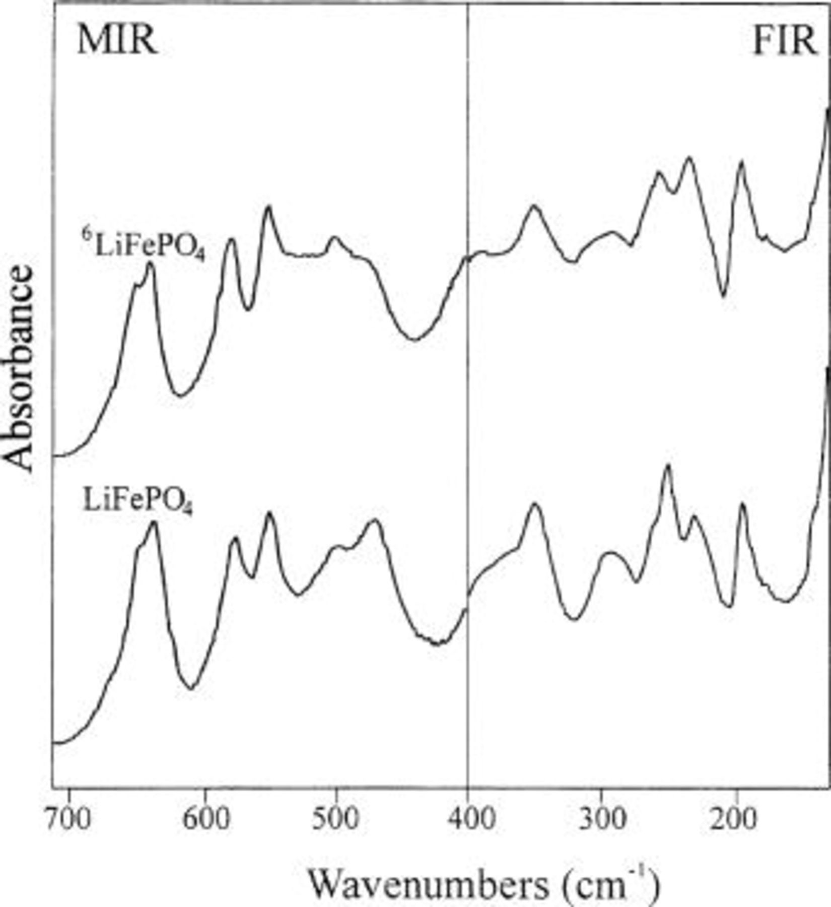 Raman and FTIR Spectroscopic Study of Li x FePO4 ( 0 ⩽ x ⩽ 1 ) - IOPscience