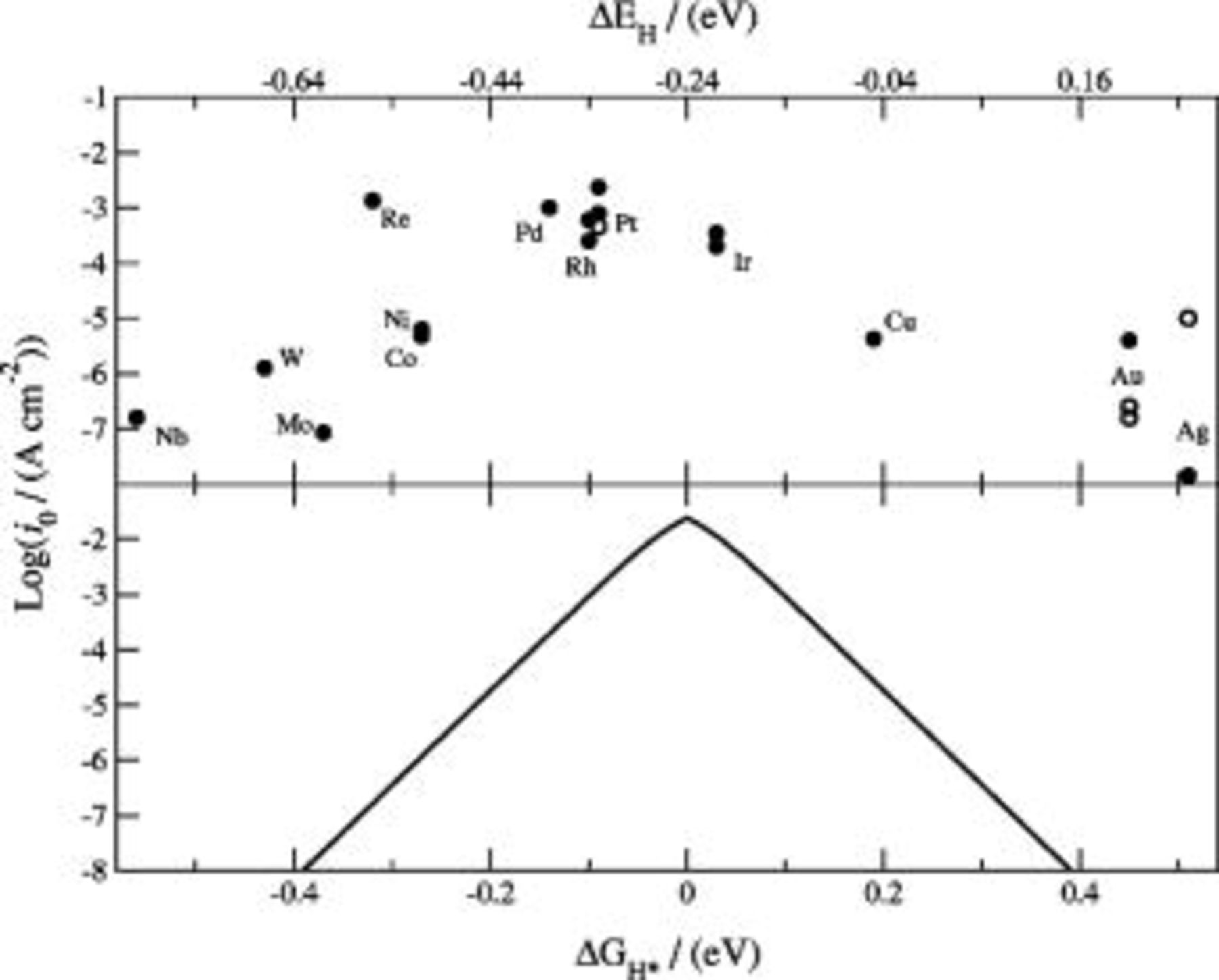 Trends in the Exchange Current for Hydrogen Evolution - IOPscience