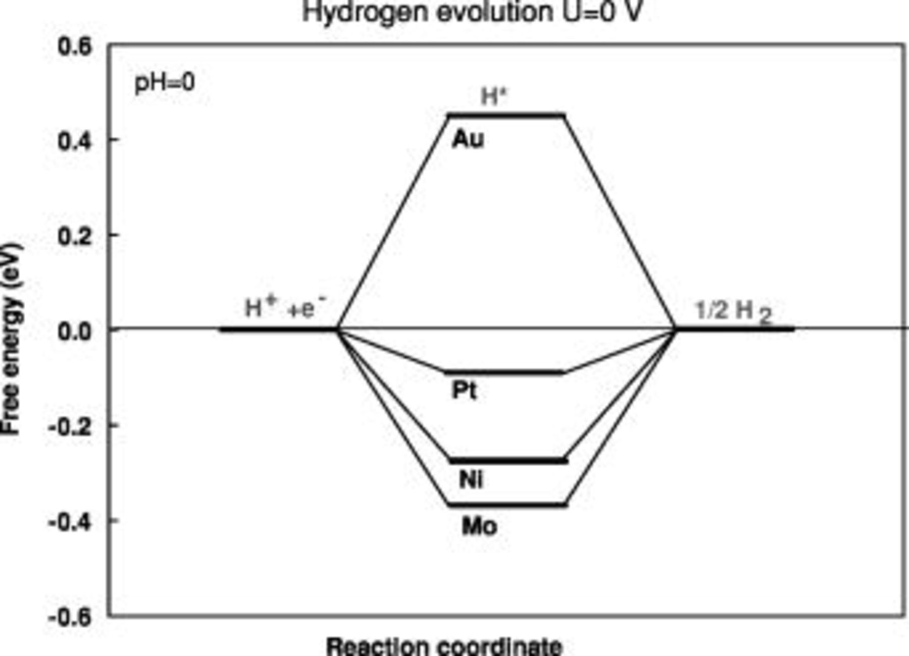 Trends in the Exchange Current for Hydrogen Evolution - IOPscience
