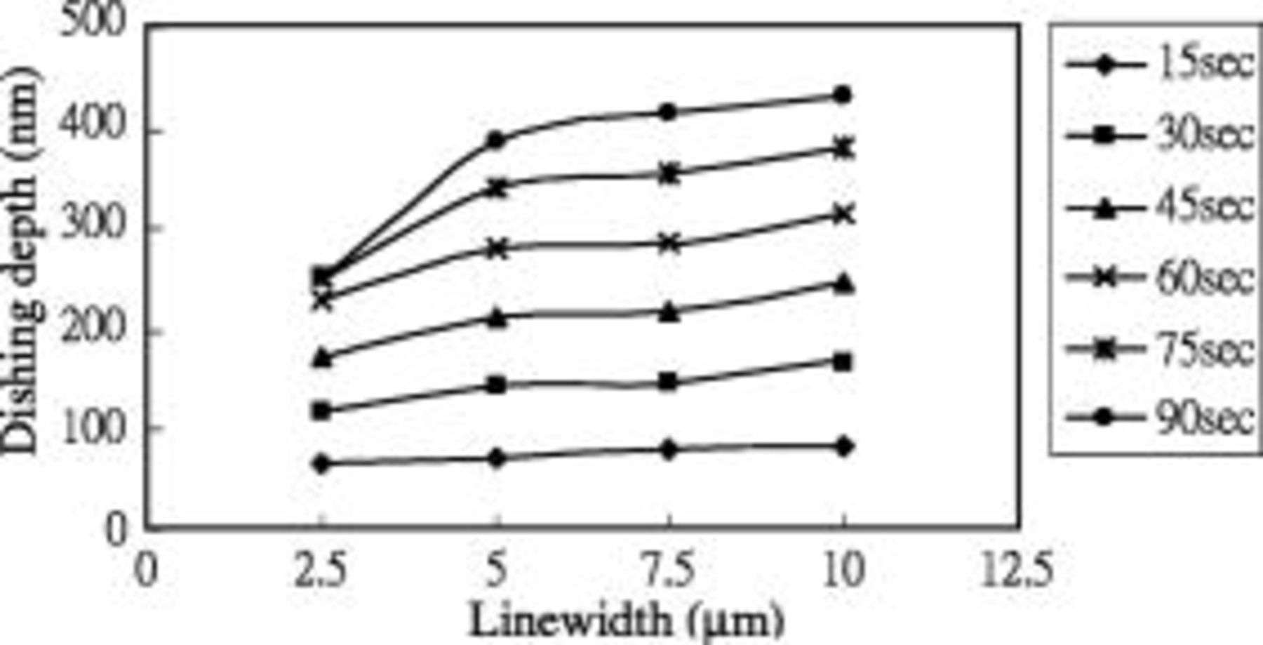 A Simulation Approach of Dishing in Chemical Mechanical Polishing of ...