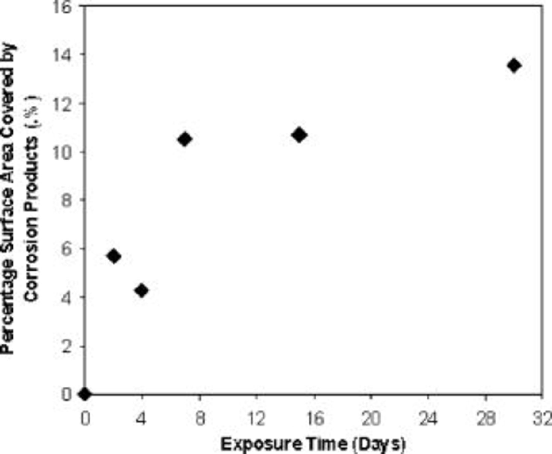 Corrosion Resistance of Copper-Coated Contacts - IOPscience