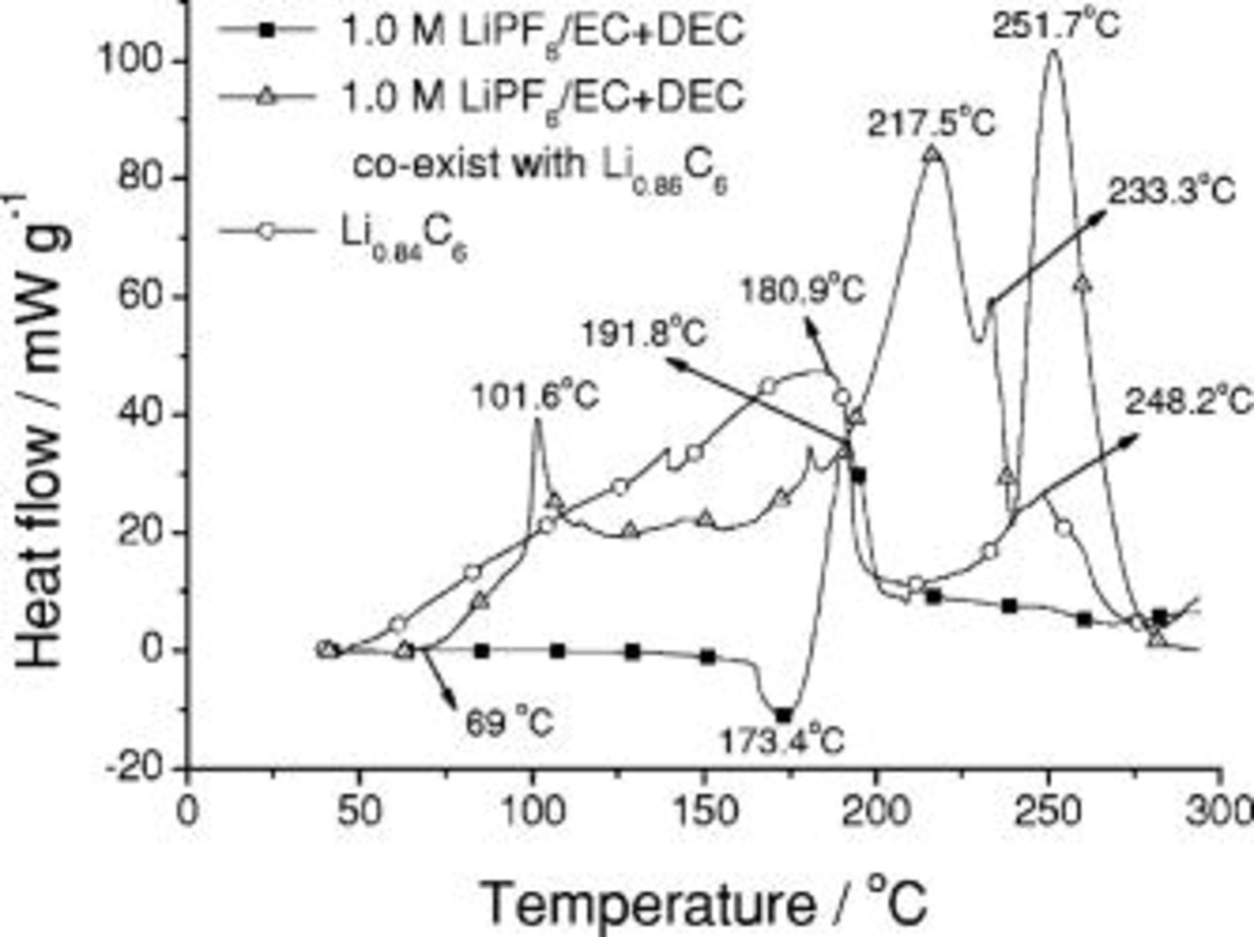 Thermal Behavior of Lithiated Graphite with Electrolyte in Lithium-Ion ...