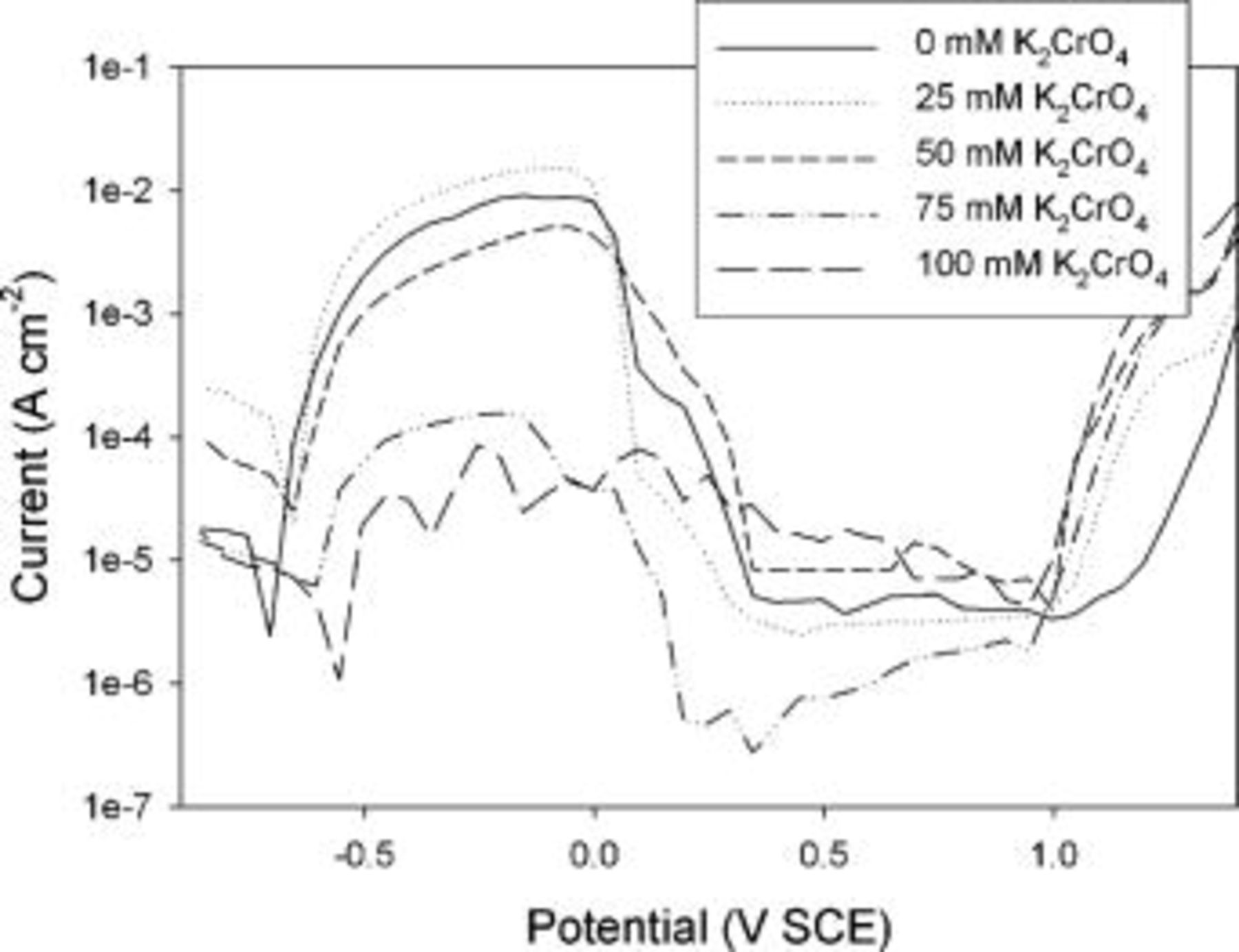 Microprobe Study of pH during the Induction Period Preceding Crevice ...