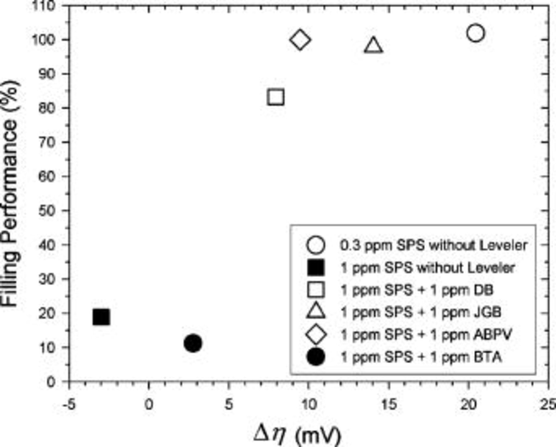 Evaluating the Filling Performance of a Copper Plating Formula Using a ...
