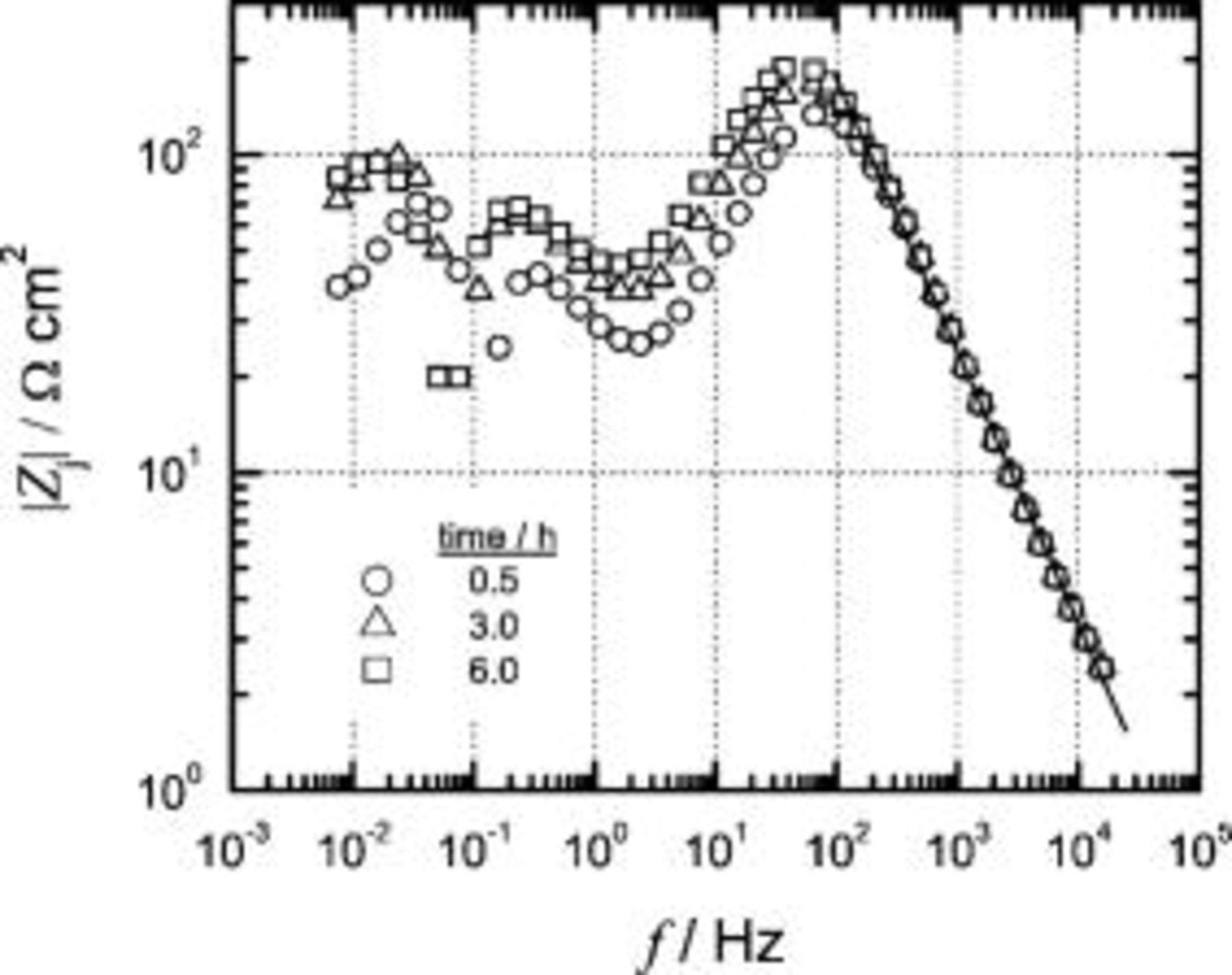 Enhanced Graphical Representation of Electrochemical Impedance Data ...