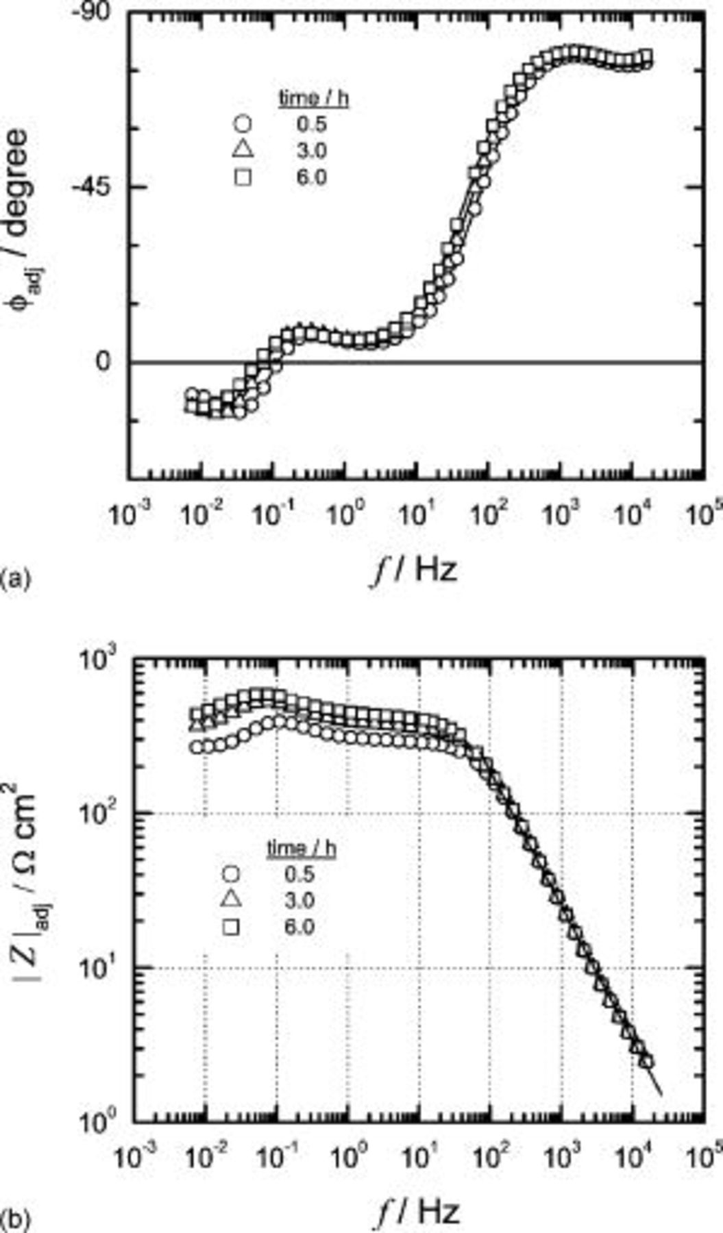 Enhanced Graphical Representation of Electrochemical Impedance Data ...