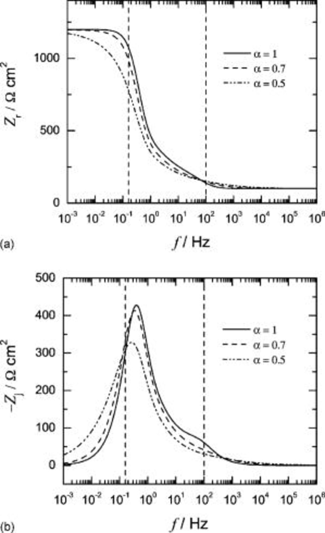Enhanced Graphical Representation of Electrochemical Impedance Data ...