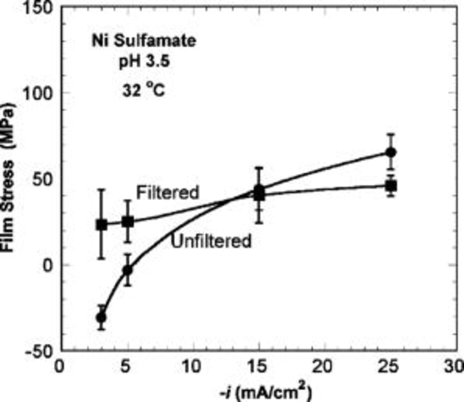 Electrodeposition of Ni from Low-Temperature Sulfamate Electrolytes: I ...