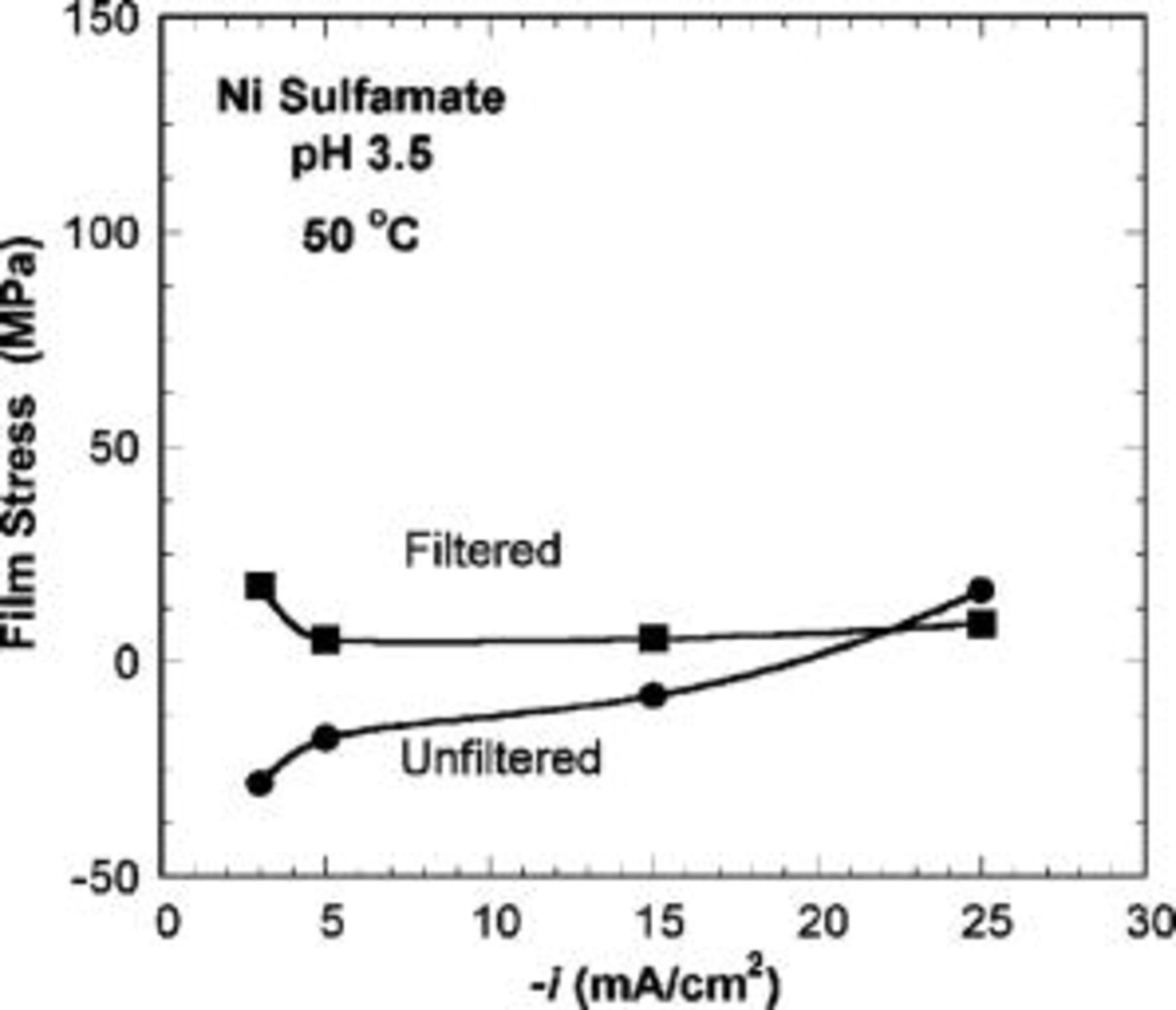 Electrodeposition of Ni from Low-Temperature Sulfamate Electrolytes: I ...