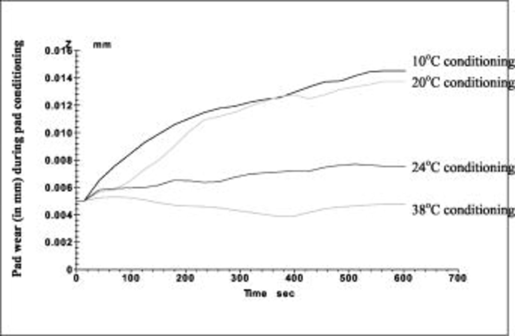 Effects of Slurry Flow Rate and Pad Conditioning Temperature on Dishing ...