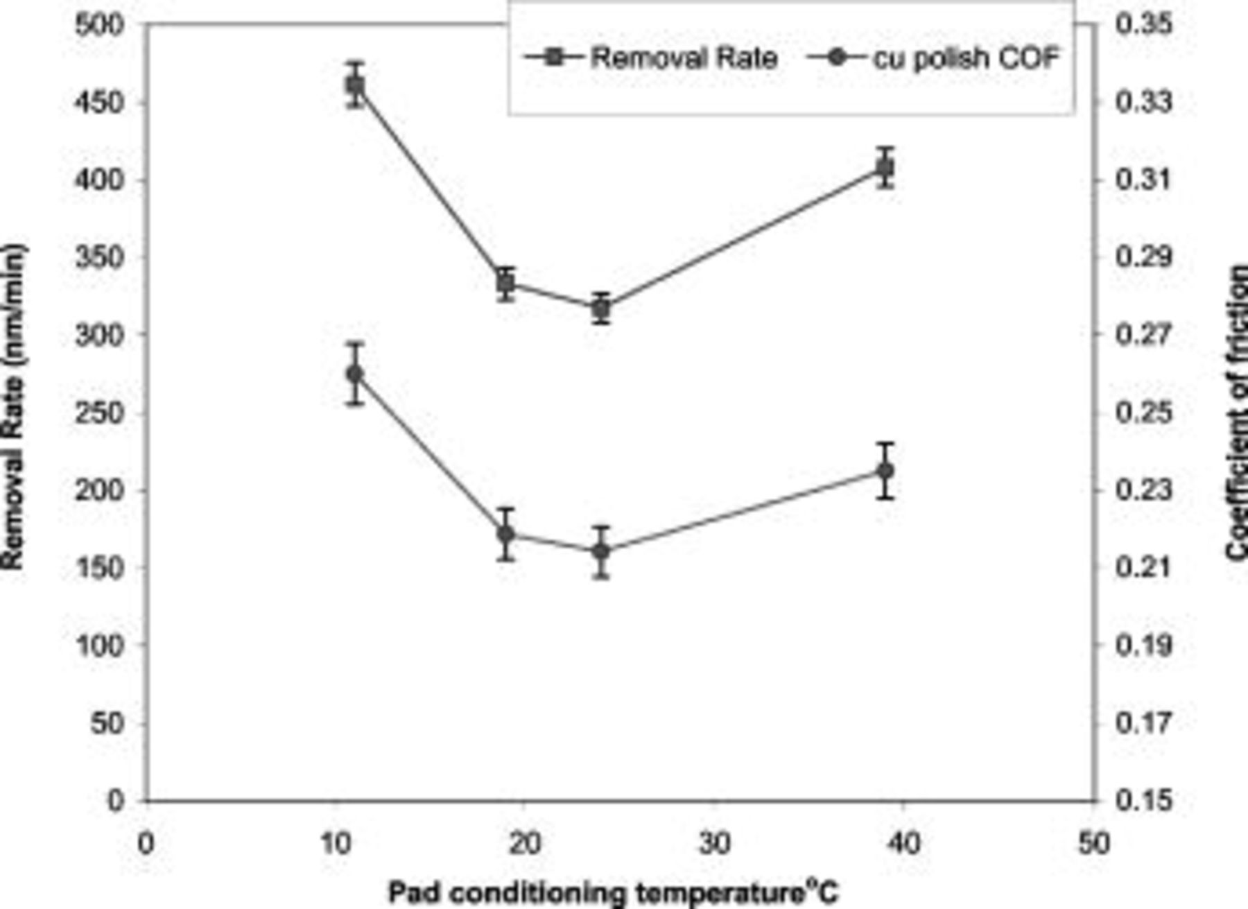 Effects of Slurry Flow Rate and Pad Conditioning Temperature on Dishing ...
