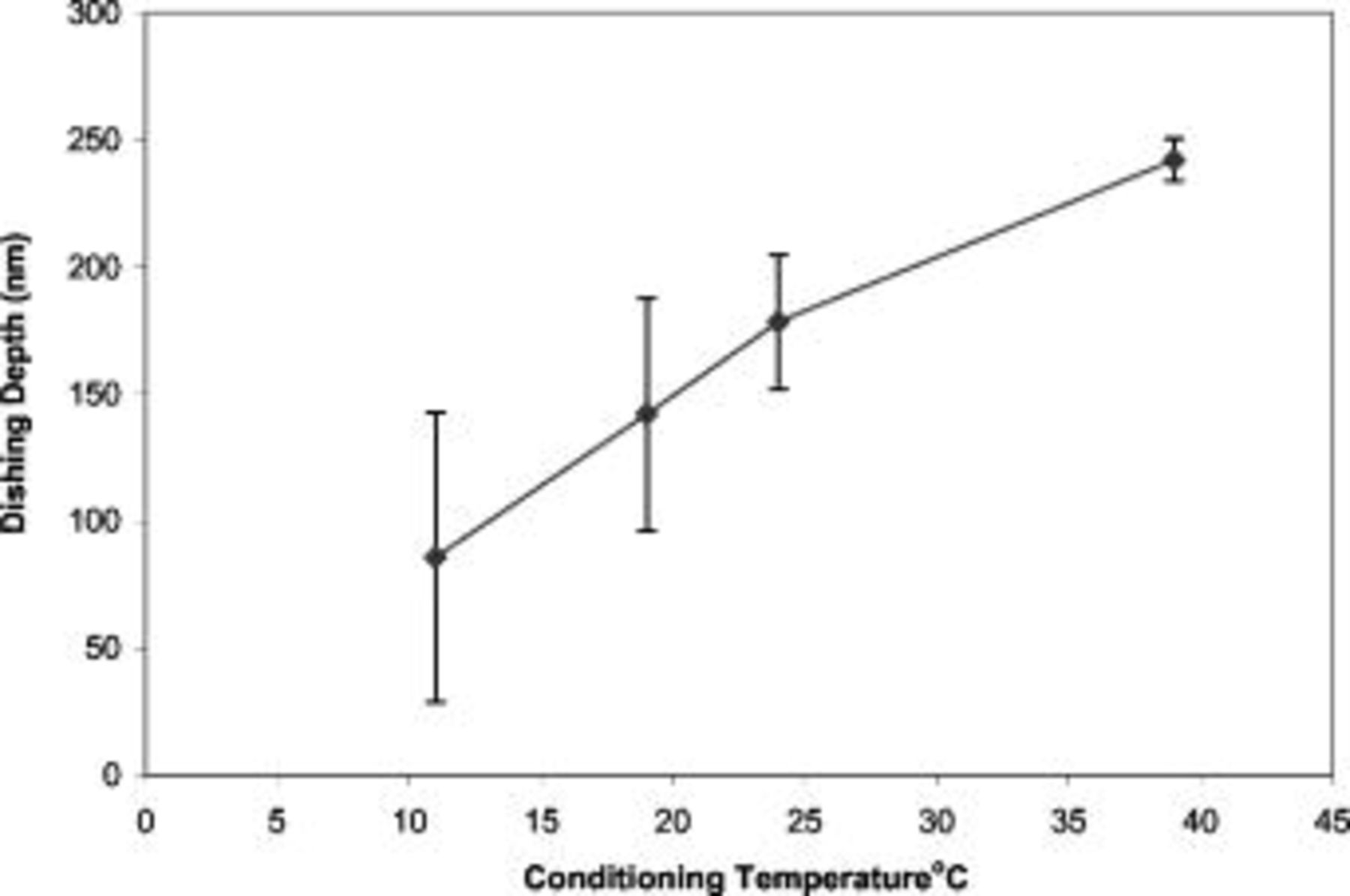 Effects of Slurry Flow Rate and Pad Conditioning Temperature on Dishing ...