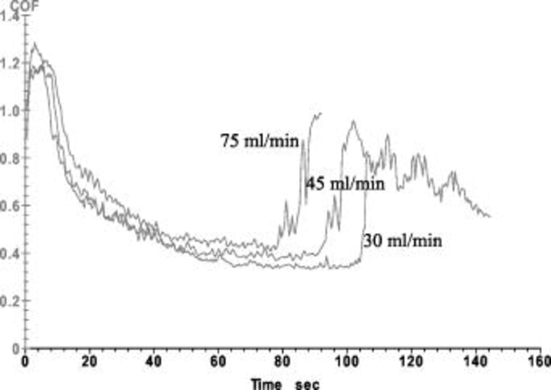 Effects of Slurry Flow Rate and Pad Conditioning Temperature on Dishing ...