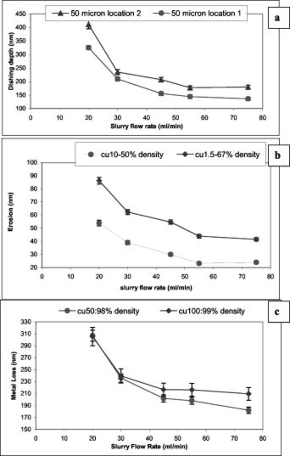 Effects of Slurry Flow Rate and Pad Conditioning Temperature on Dishing ...